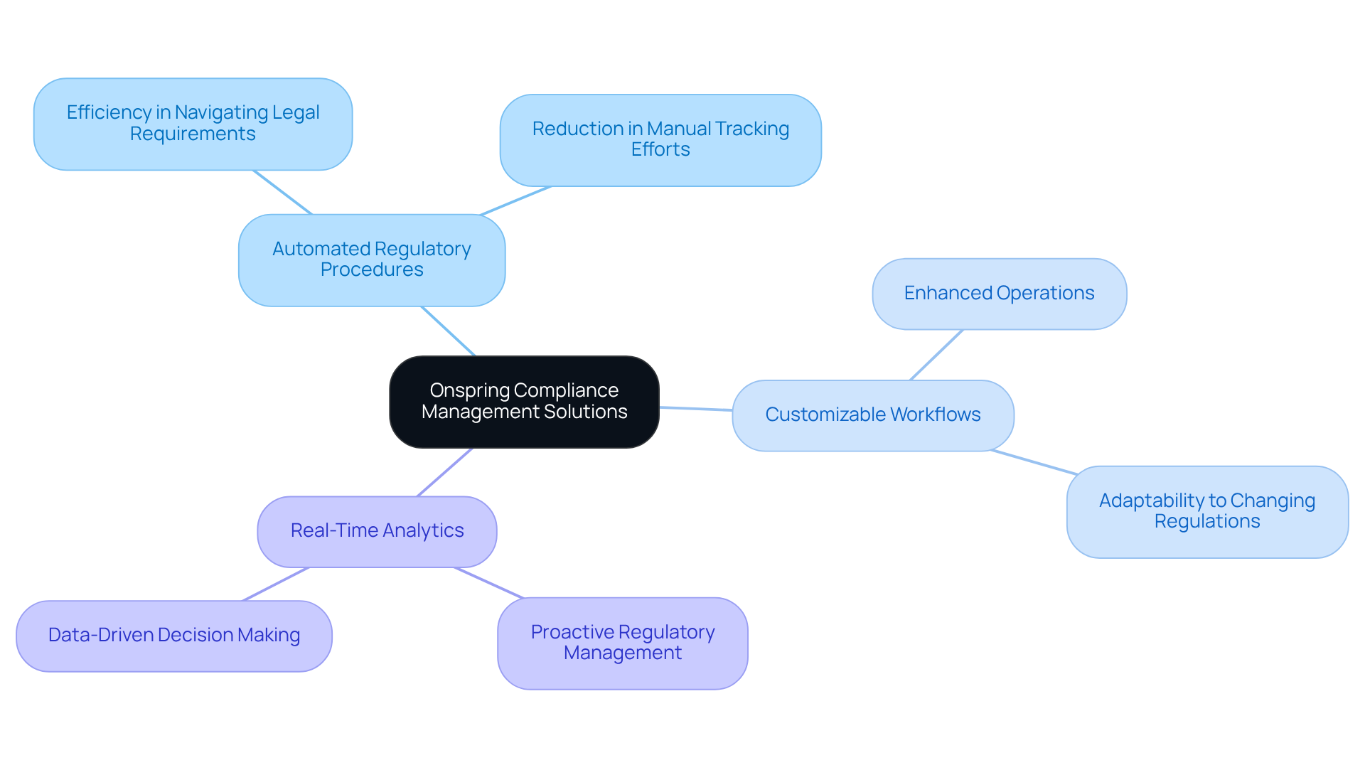 Start at the center with Onspring's solutions, then follow the branches to explore key features and their benefits for auditors in the financial sector.