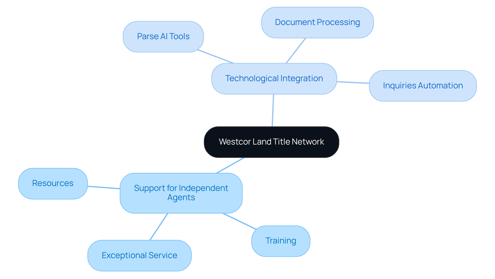 The center focuses on Westcor's network, with branches showing how it supports agents and integrates technology to improve efficiency. Each sub-branch represents a key aspect of their services.