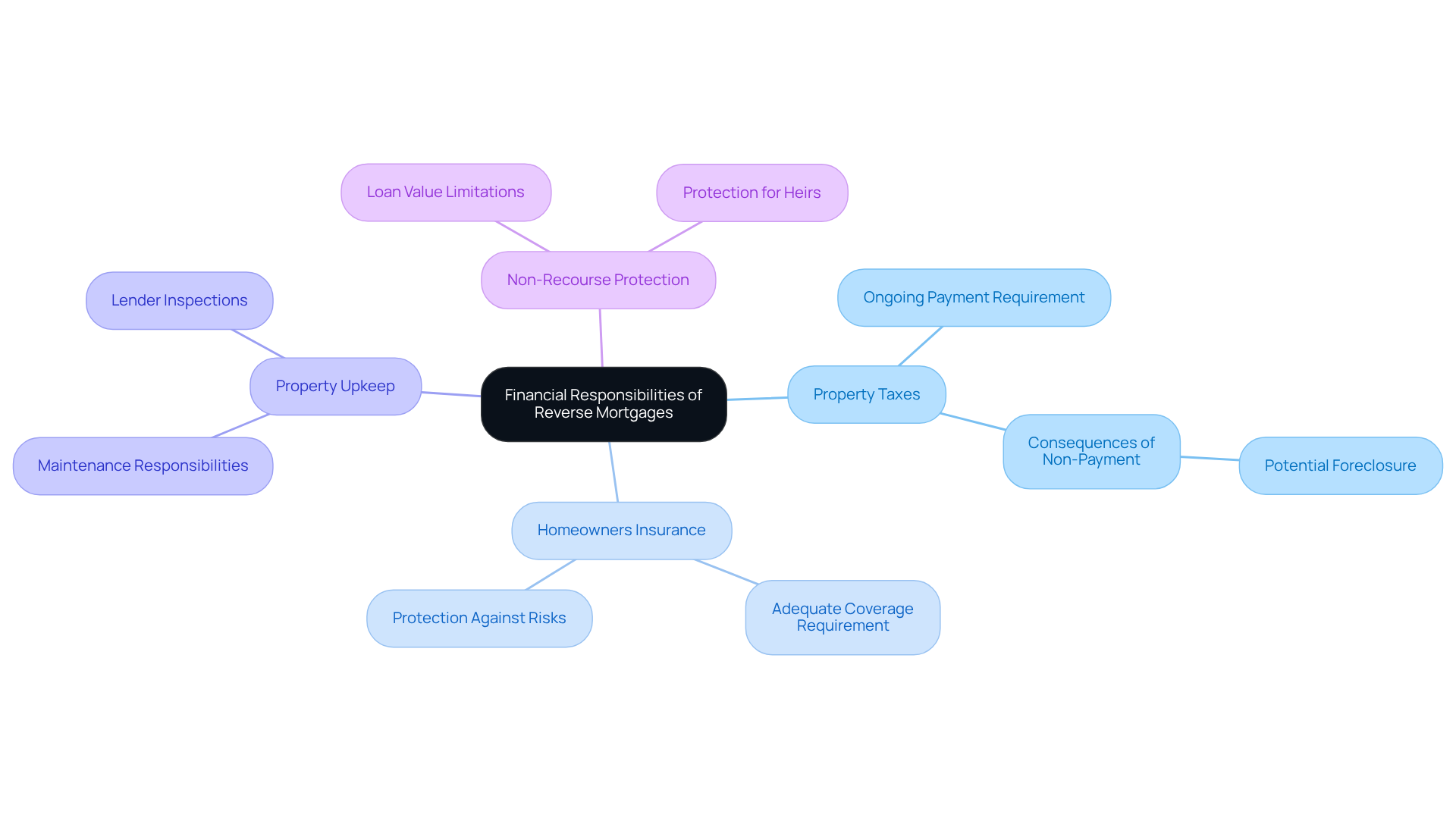 This mindmap illustrates the key responsibilities you have when managing a reverse mortgage. Each branch represents a different area of responsibility, and the sub-branches provide more details about what each responsibility entails. Follow the branches to see how these responsibilities connect and impact your financial well-being.