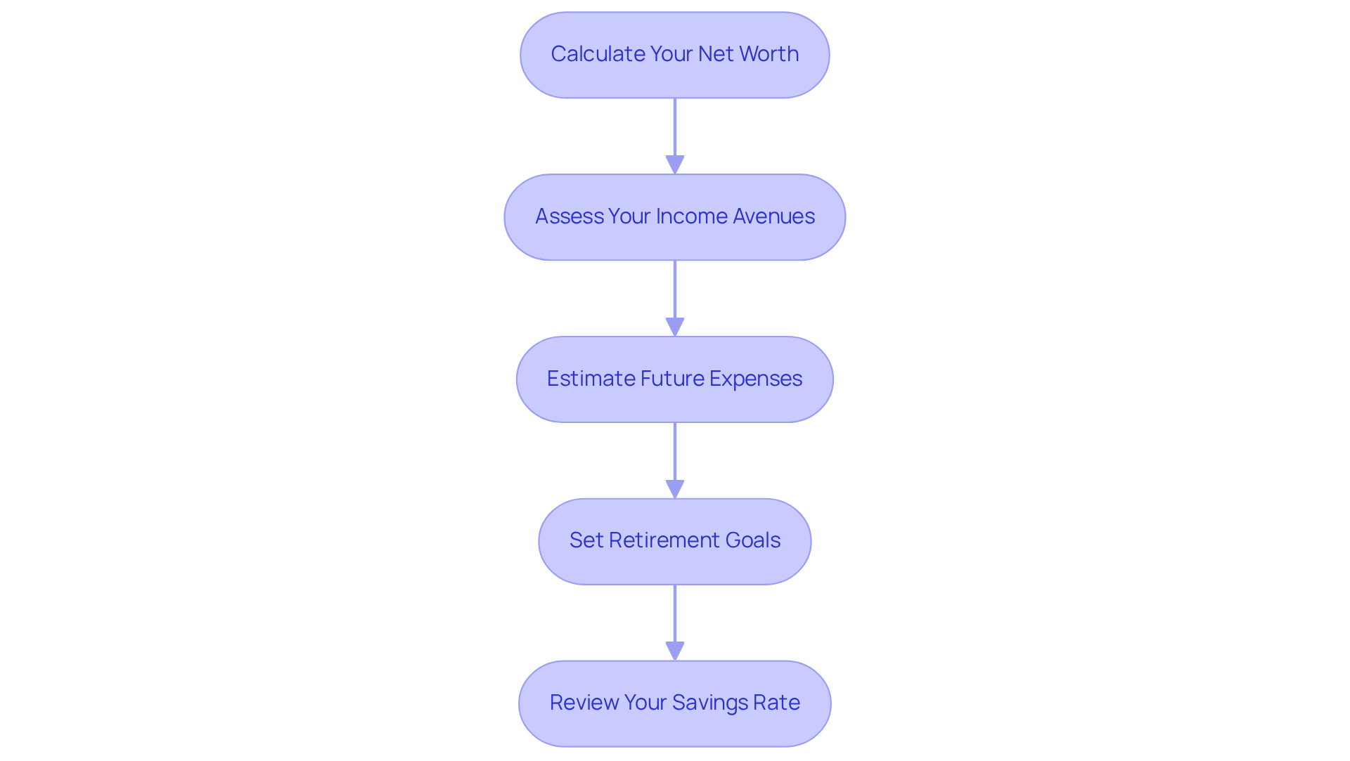 Each box represents a crucial step in preparing for retirement. Follow the arrows to see how each step builds on the previous one, guiding you toward a secure financial future.