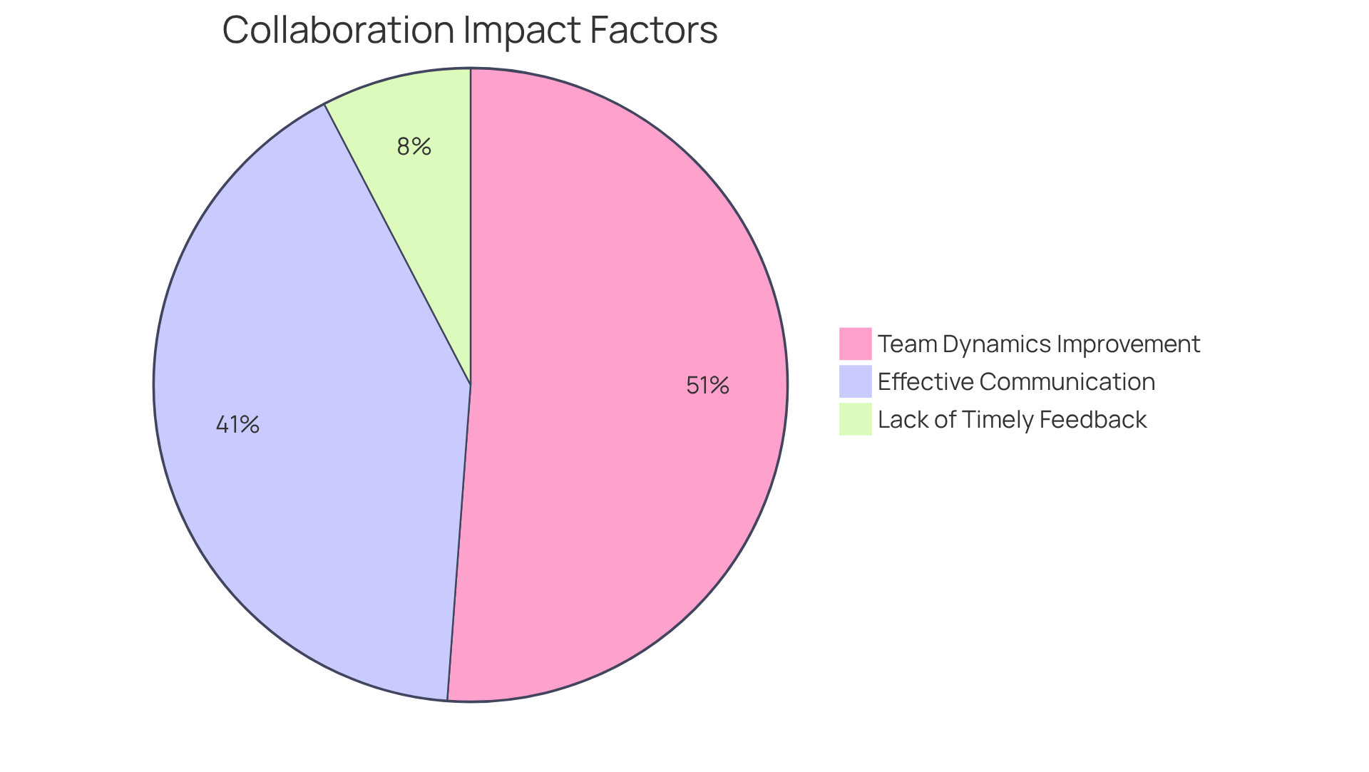 Each slice of the pie shows how important different aspects of collaboration are to project success. A bigger slice means a more significant effect — for instance, the larger slice for effective communication shows most professionals believe it helps reduce project completion time. Each slice of the pie shows how important different aspects of collaboration are to project success. A bigger slice means a more significant effect — for instance, the larger slice for effective communication shows most professionals believe it helps reduce project completion time.