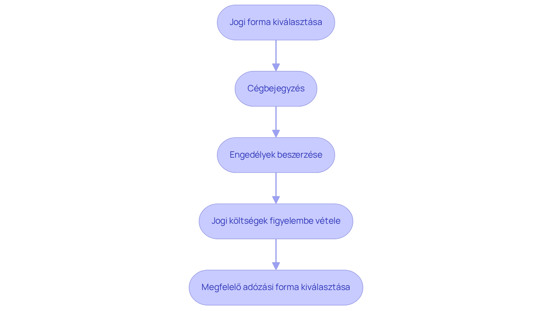 Minden téglalap egy lépést jelöl a vállalkozás elindításában, a nyilak pedig a lépések közötti sorrendet mutatják.