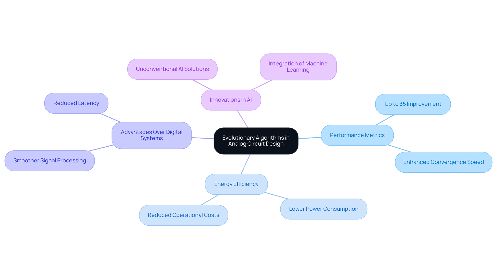 Start at the center with the main topic, then explore the branches to see how different aspects of evolutionary algorithms impact analog circuit design and AI performance.