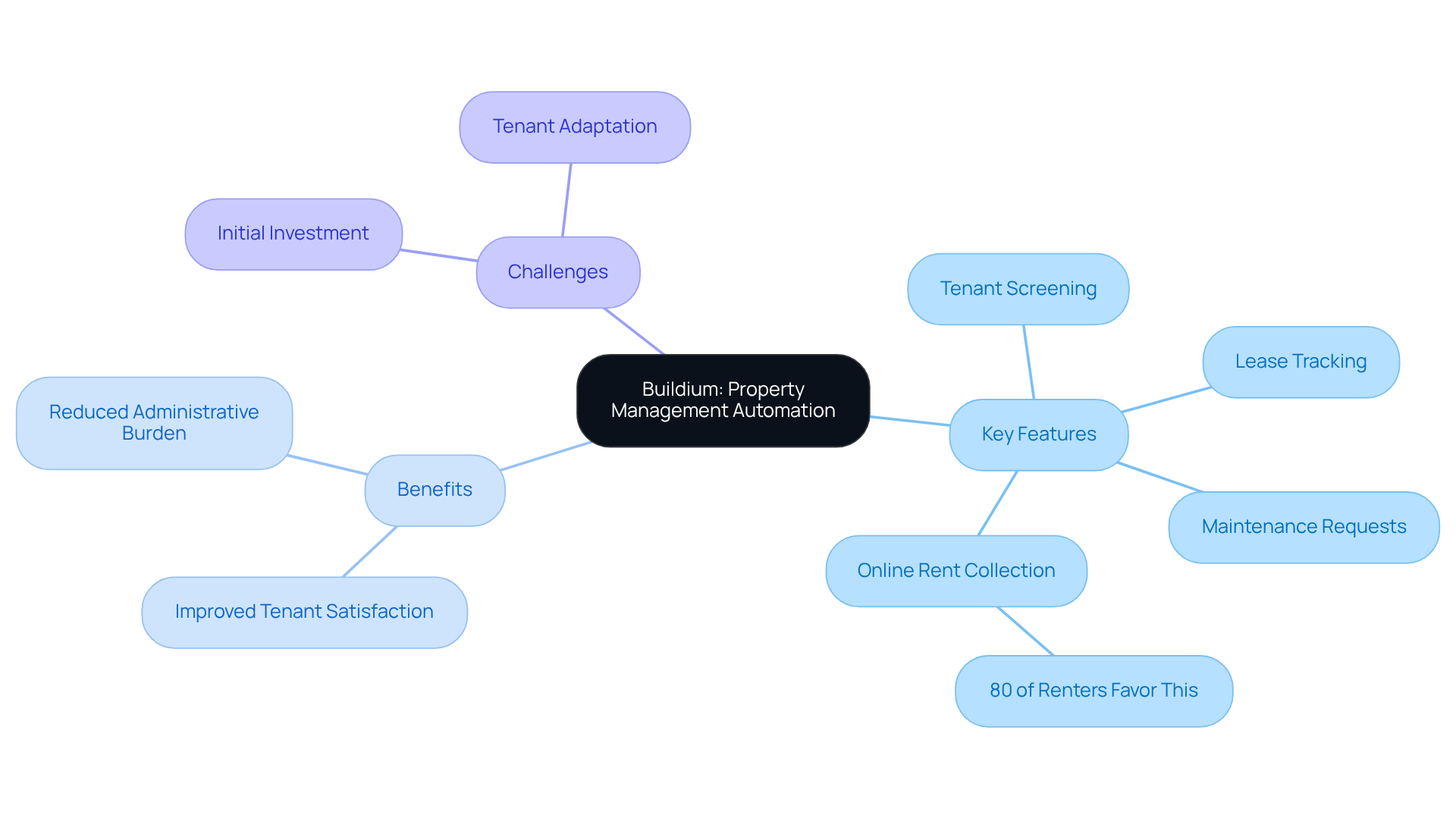 The central node represents Buildium, with branches showing its features, benefits, and challenges. Each branch highlights how these elements connect, making it easy to understand the platform's value.