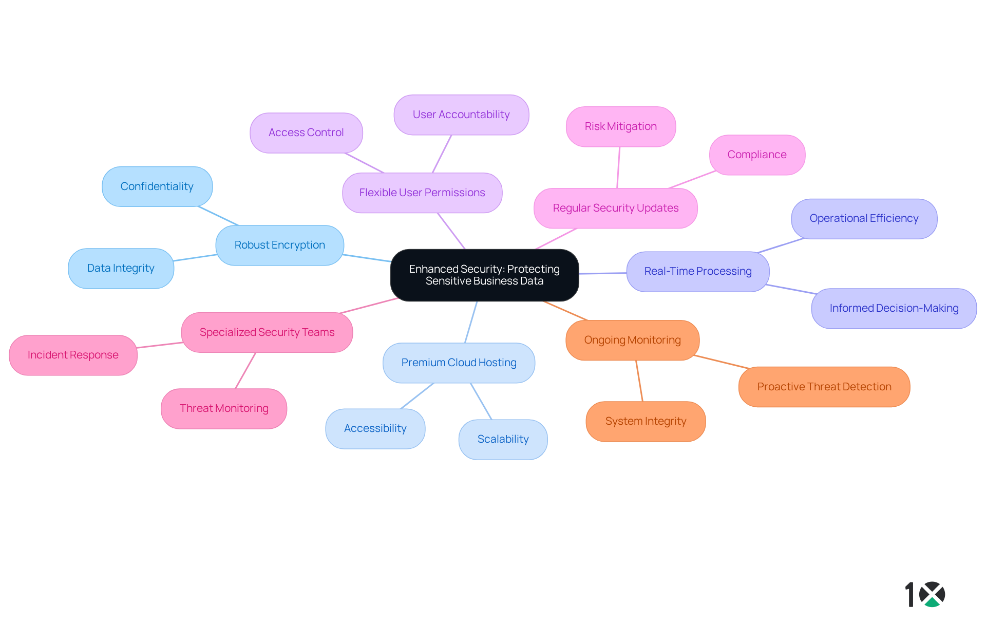 The central node represents the main theme of enhanced security. Each branch shows different features and strategies that contribute to protecting sensitive business data, helping you see the interconnectedness of these security measures. The central node represents the main theme of enhanced security. Each branch shows different features and strategies that contribute to protecting sensitive business data, helping you see the interconnectedness of these security measures.