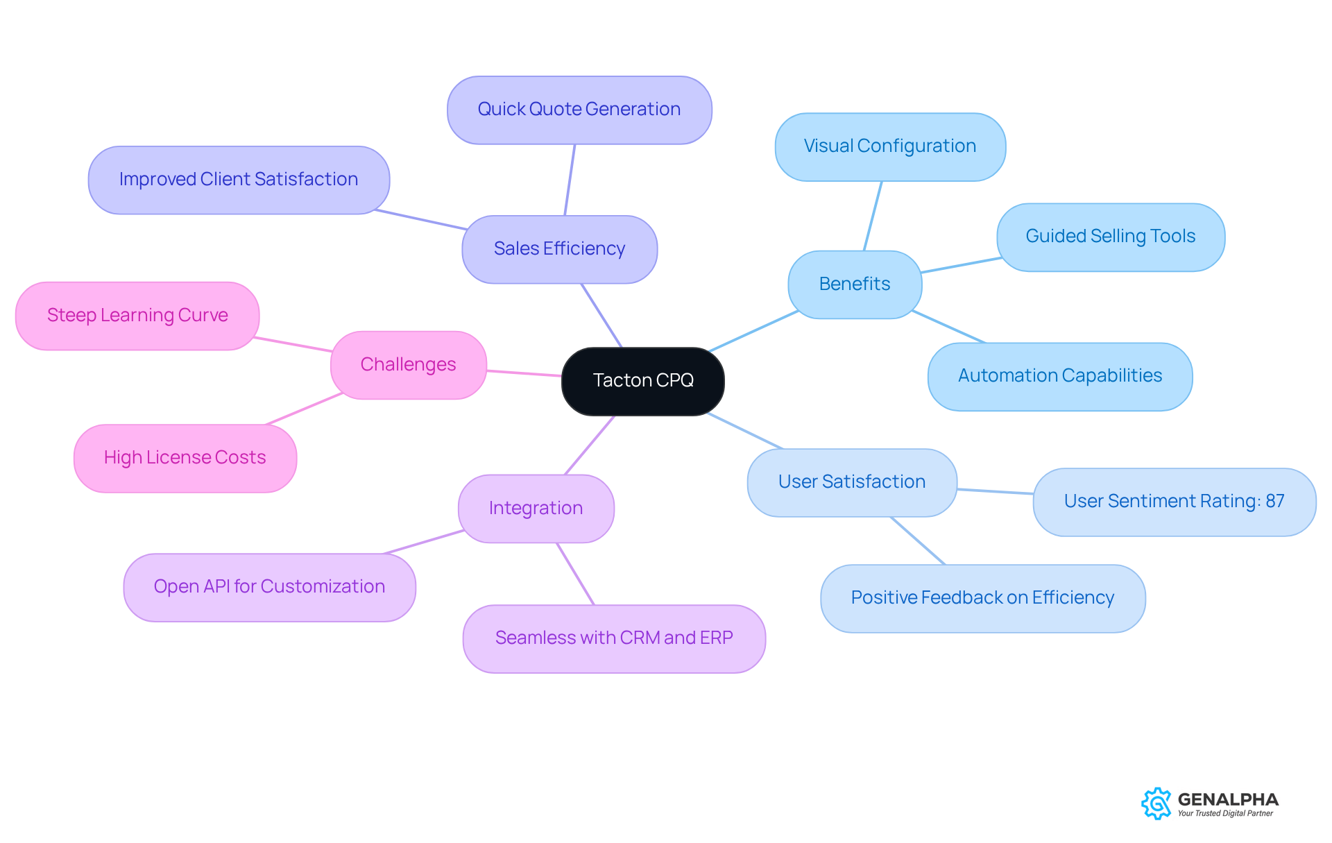 The center represents Tacton CPQ, with branches showing its benefits in green, challenges in red, and user satisfaction metrics in blue. This visual helps you see what makes Tacton CPQ a powerful tool and what to consider before adopting it.