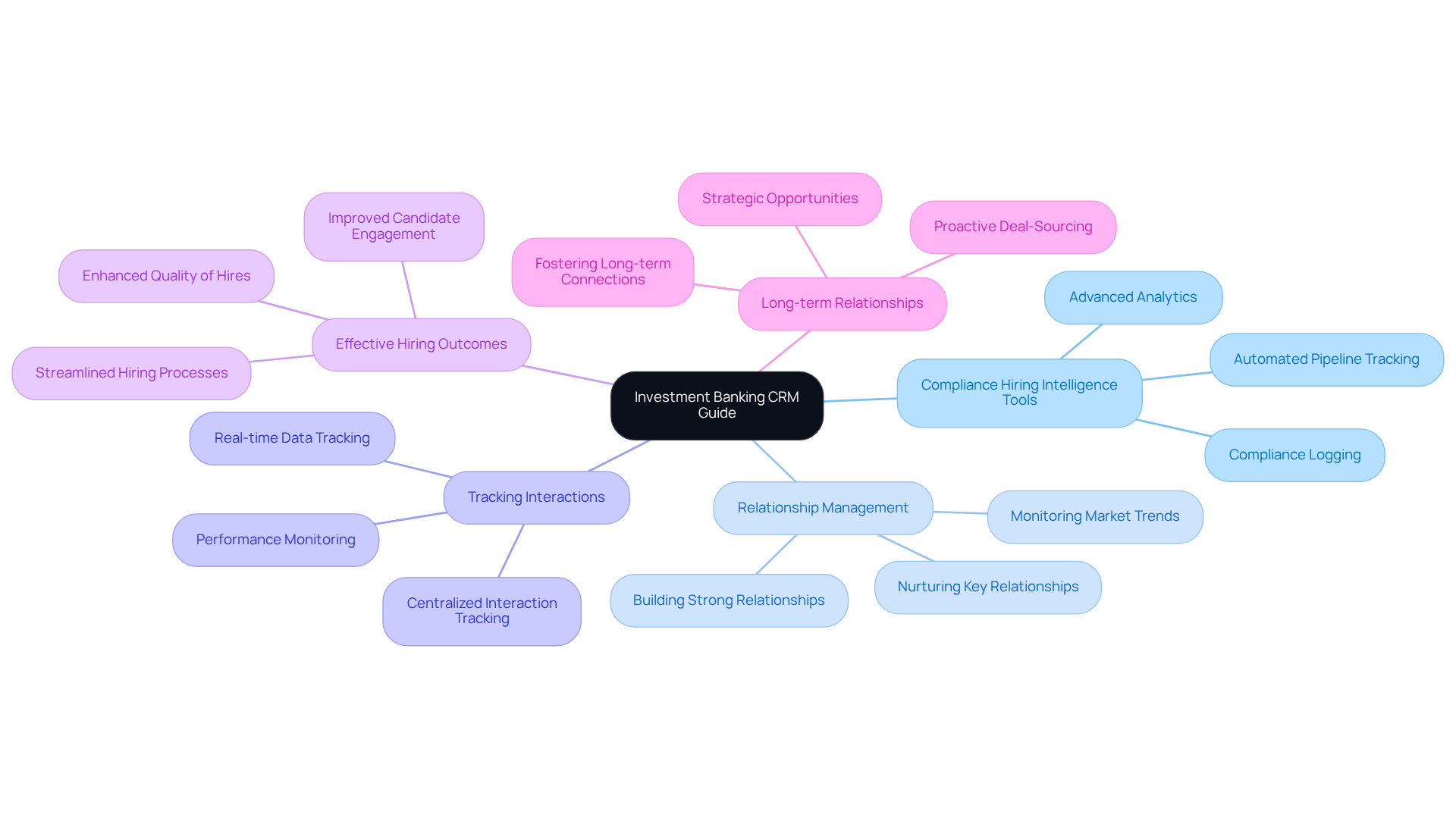 Start at the center with the CRM guide, then explore the branches that show how compliance hiring tools help in building and managing relationships with candidates and improving hiring outcomes.