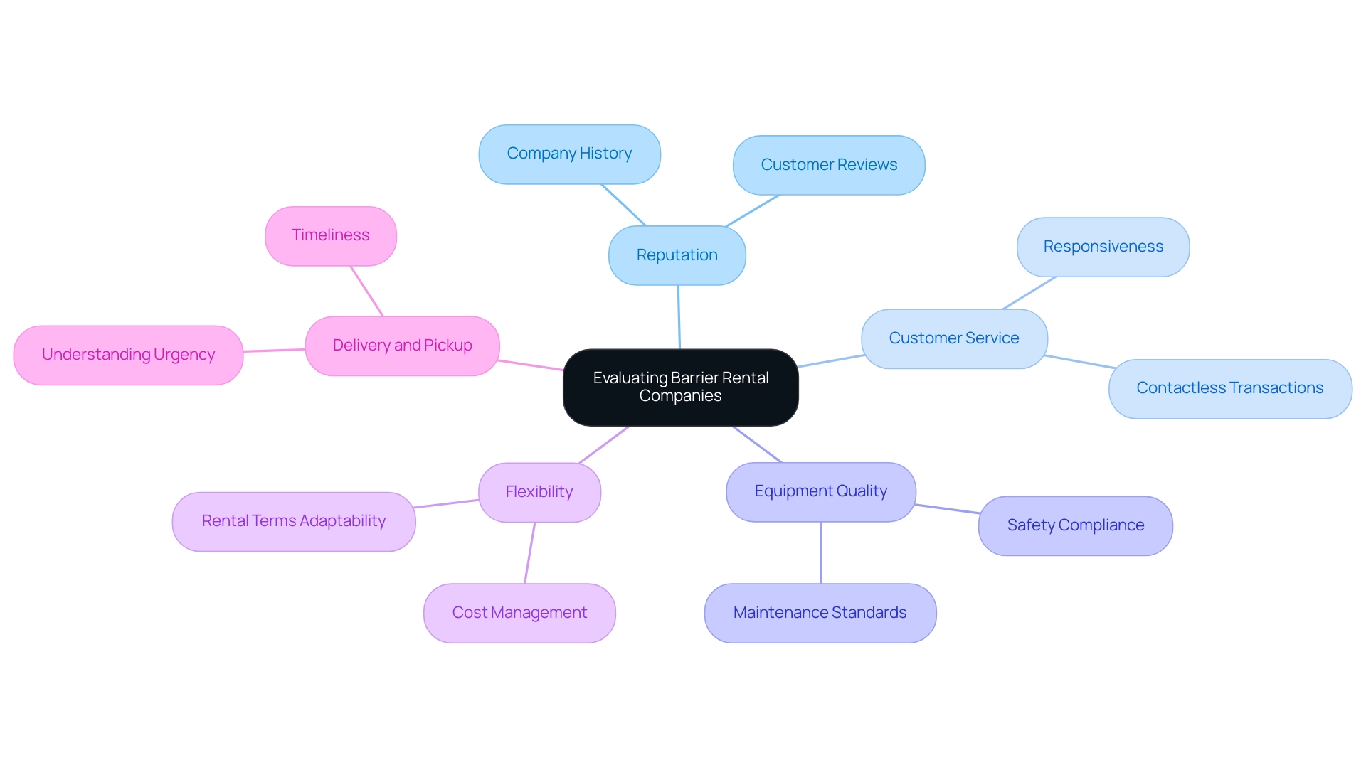 The central node represents the main topic, while the branches represent key factors to consider, with sub-nodes providing additional details.