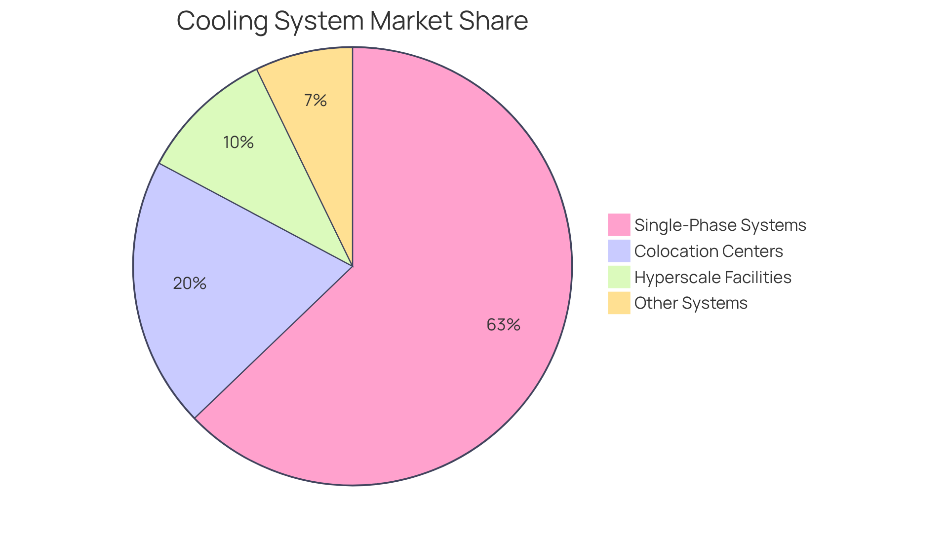 Each slice of the pie shows the portion of the market revenue accounted for by each cooling system type. The larger the slice, the more significant the impact on the market.