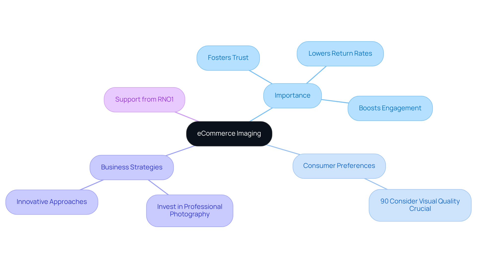 Start at the center with eCommerce Imaging, then explore how it connects to various important aspects like consumer preferences and business strategies. Each branch represents a key area that contributes to the overall success of online businesses. Start at the center with eCommerce Imaging, then explore how it connects to various important aspects like consumer preferences and business strategies. Each branch represents a key area that contributes to the overall success of online businesses.