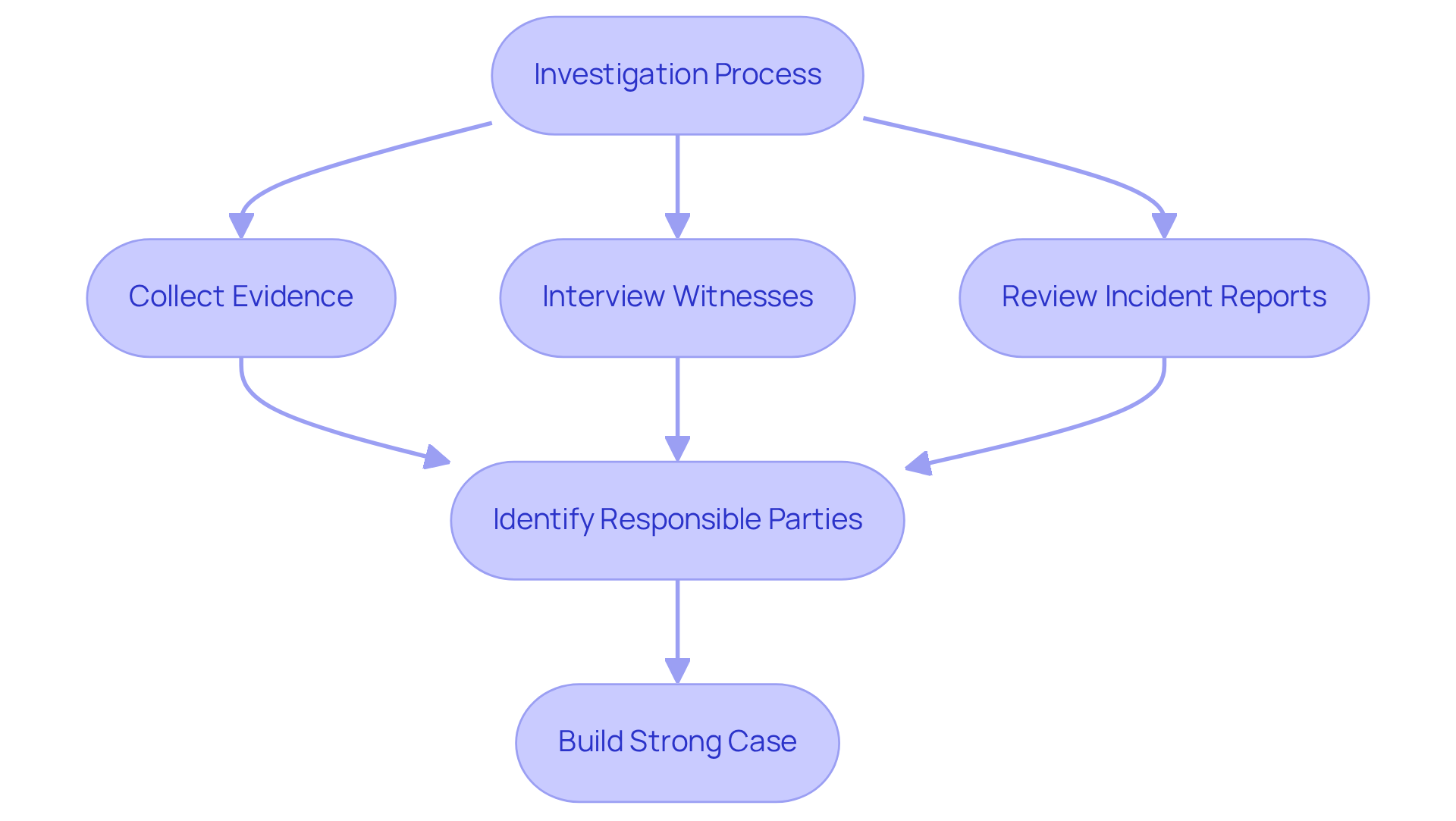 Follow the arrows to see how each step in the investigation leads to identifying who is responsible for the accident. Each box represents an important action that helps build a strong case.