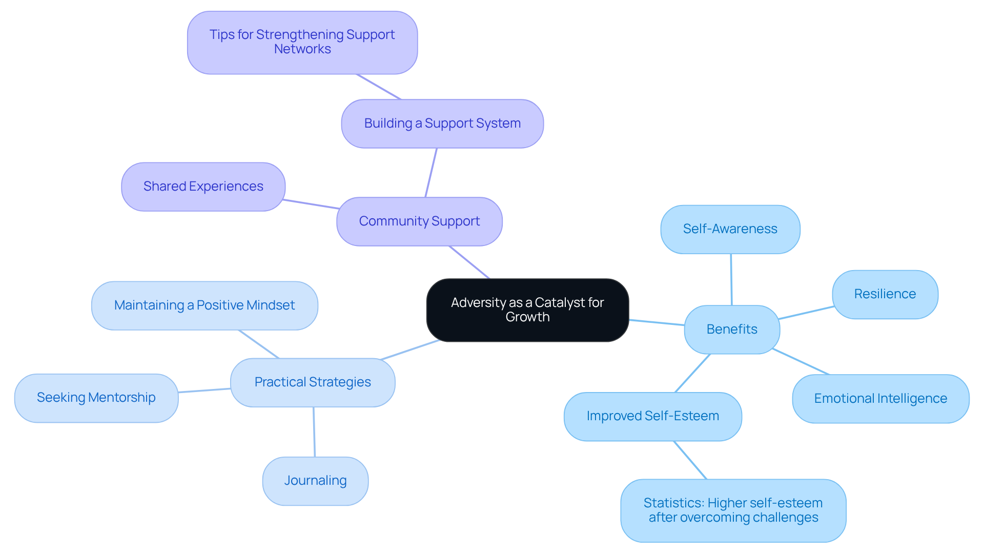 This mindmap illustrates how facing challenges can foster personal growth. Each branch explores different aspects, showing how they contribute to the overall journey of transformation. This mindmap illustrates how facing challenges can foster personal growth. Each branch explores different aspects, showing how they contribute to the overall journey of transformation.