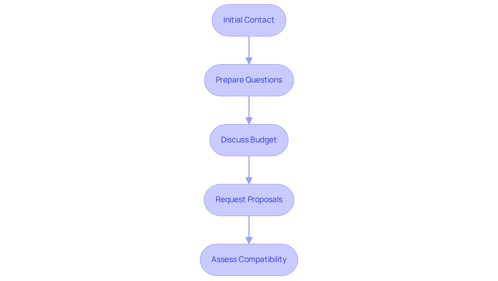 Follow the arrows to see the steps you need to take when contacting event coordination companies. Each box represents a key action to help you find the right partner for your event.