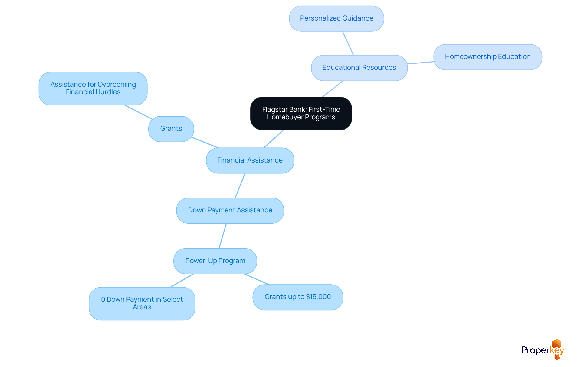 This mindmap illustrates how Flagstar Bank supports first-time homebuyers. Start at the center with the main theme, then explore the branches to see the different types of assistance available, including financial help and educational resources.