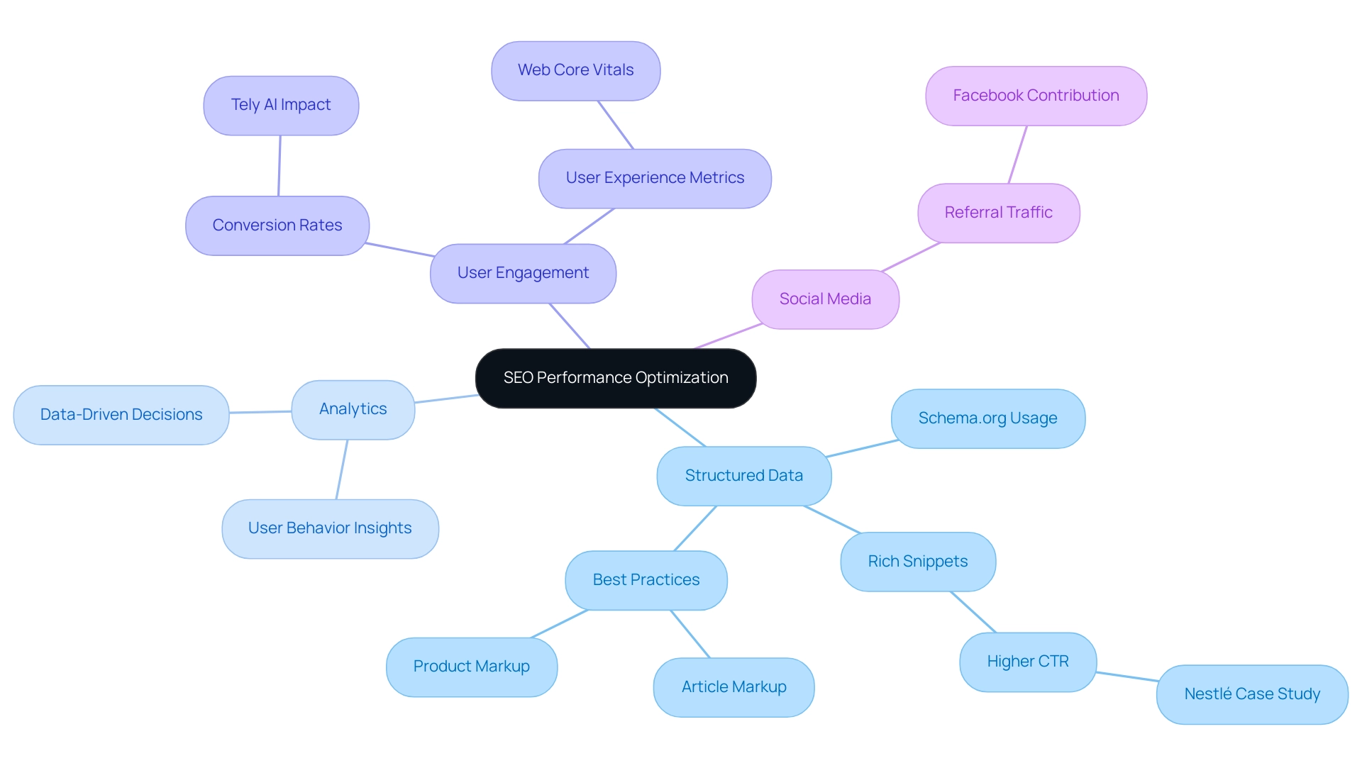 The central node represents the overall SEO performance strategy, with branches indicating key components like structured data, analytics, user engagement, and social media.