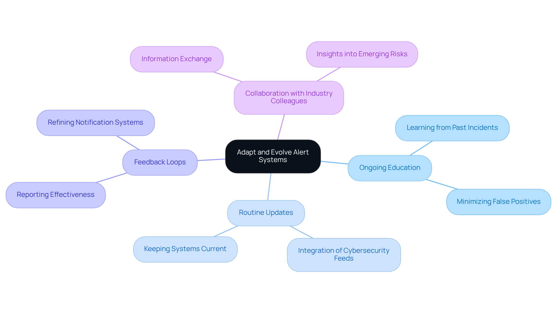 The central node represents the main goal of adapting alert systems, while each branch shows a strategy that supports this goal. Follow the branches to see how each strategy contributes to improving notification systems.