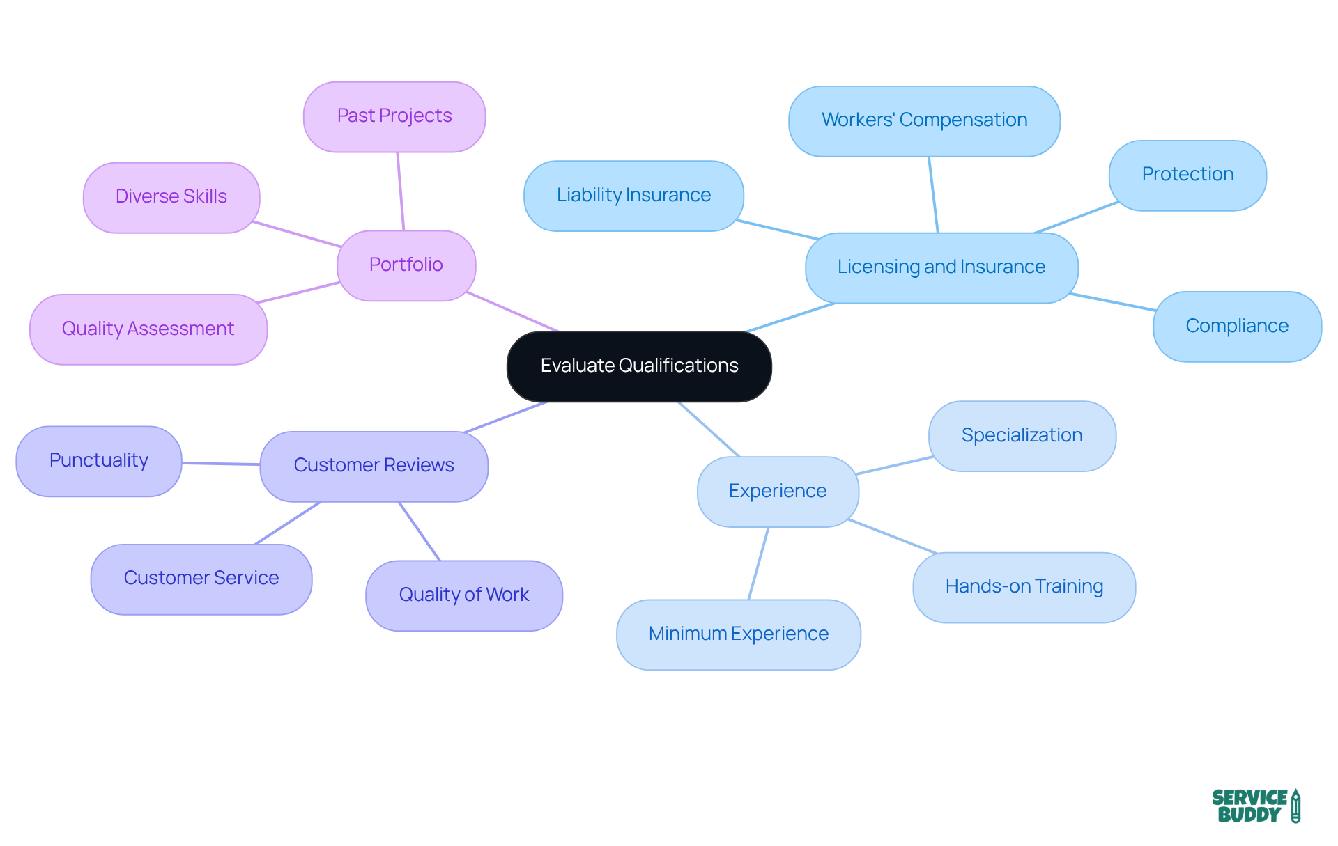 The central node is the main topic, and each branch represents a key area of assessment. Follow the branches to understand what to look for in installers to ensure a successful project. The central node is the main topic, and each branch represents a key area of assessment. Follow the branches to understand what to look for in installers to ensure a successful project.