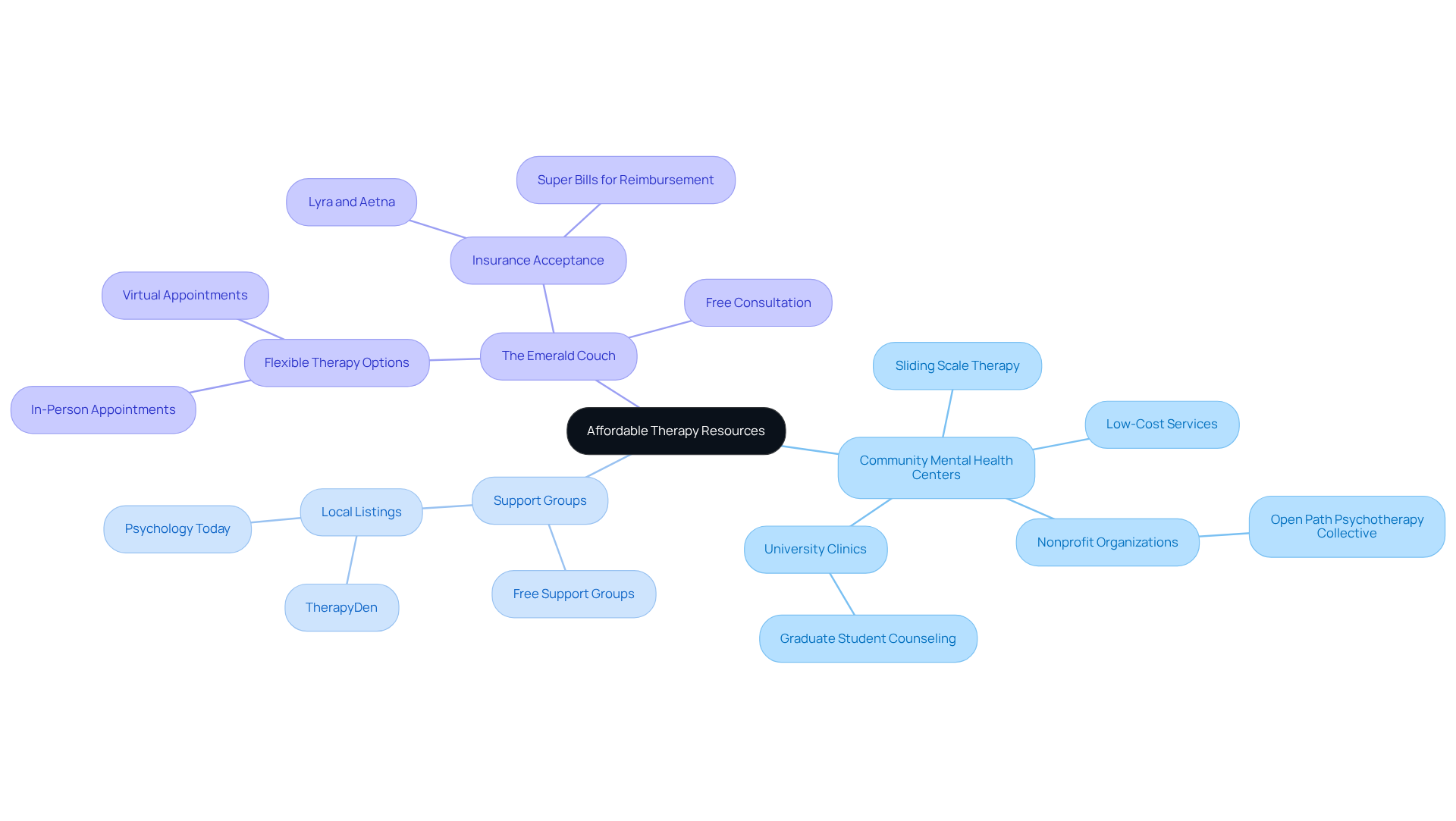 Start at the center with the main theme of affordable therapy resources, then explore the branches to see different categories and specific options available to support your mental health journey.