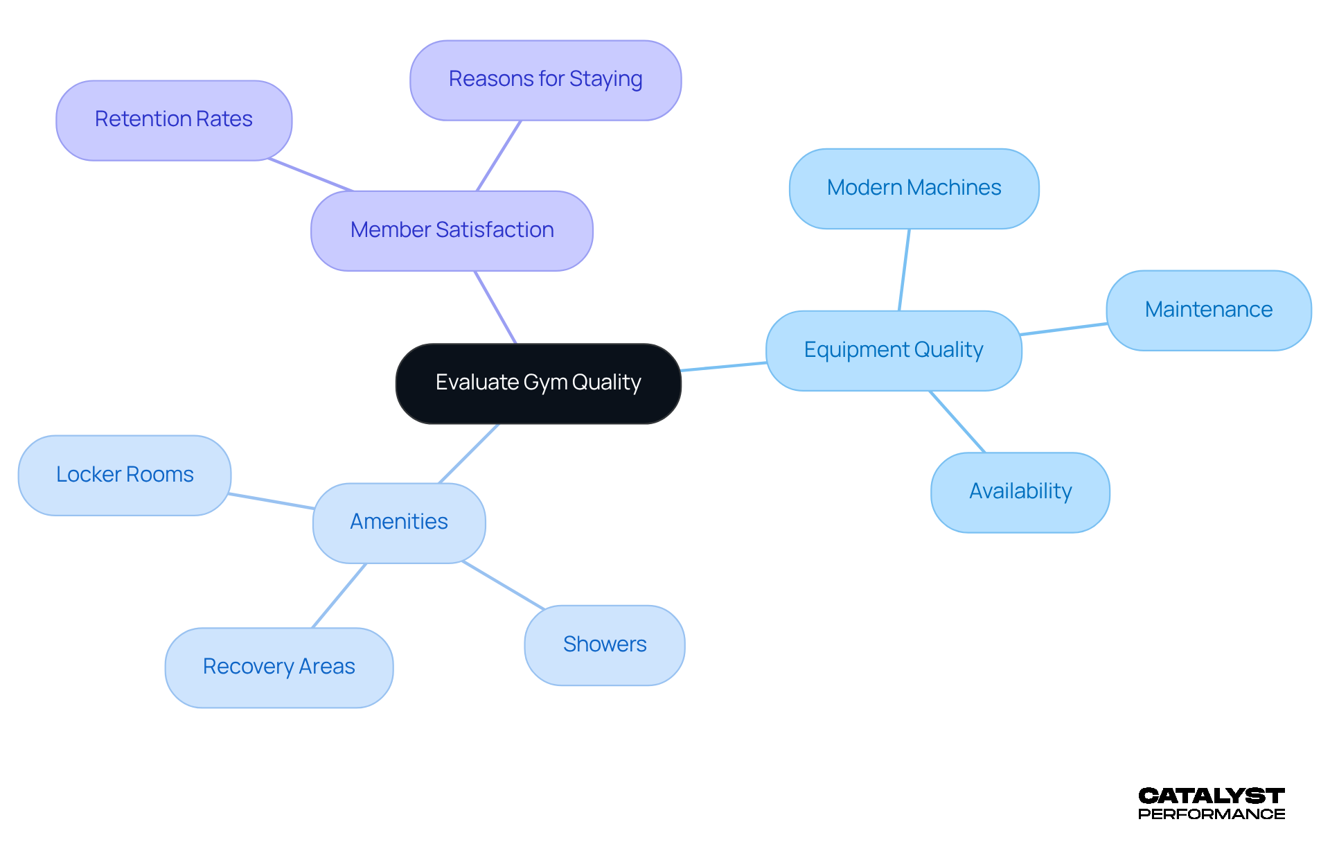 The central node represents the main topic of gym quality evaluation. Each branch shows a different aspect to consider, with sub-branches providing more detail. This helps you see how everything connects and why each factor matters for your fitness journey. The central node represents the main topic of gym quality evaluation. Each branch shows a different aspect to consider, with sub-branches providing more detail. This helps you see how everything connects and why each factor matters for your fitness journey.