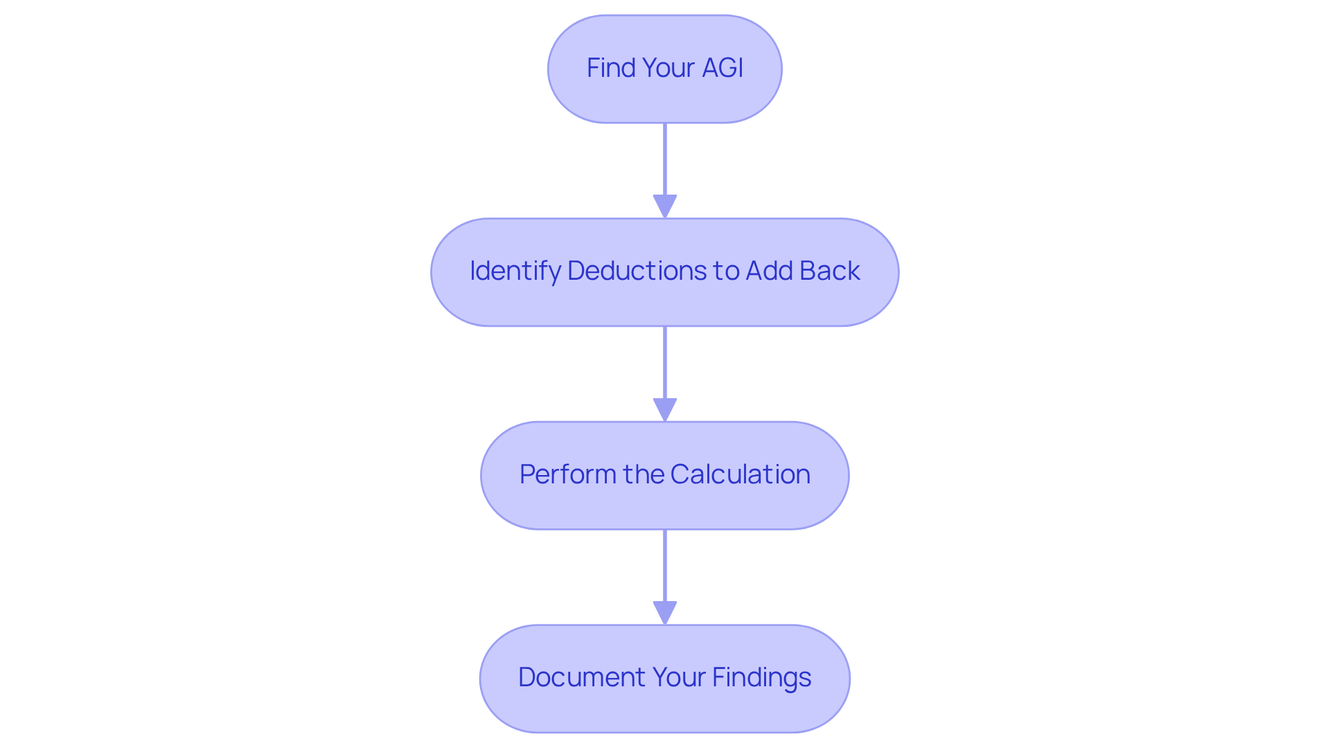 Each box represents a step in the MAGI calculation process. Follow the arrows from the top to the bottom to see what you need to do next at each stage. Each box represents a step in the MAGI calculation process. Follow the arrows from the top to the bottom to see what you need to do next at each stage.