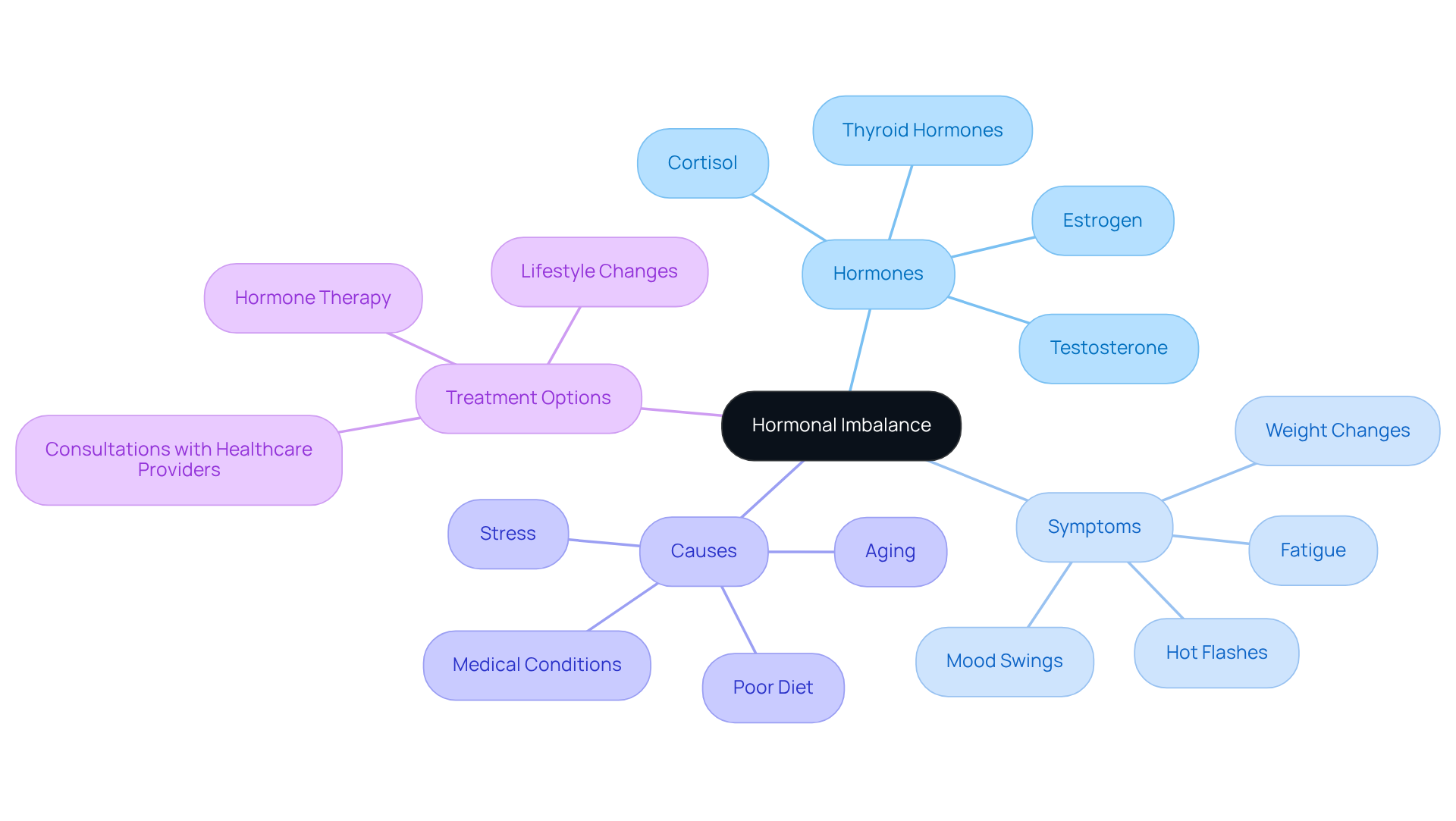 This mindmap helps you see how different hormones affect your body and what symptoms you might experience. Each branch shows a different aspect of hormonal imbalance, from the hormones themselves to the symptoms they cause and the treatments available. Follow the branches to explore how everything connects!