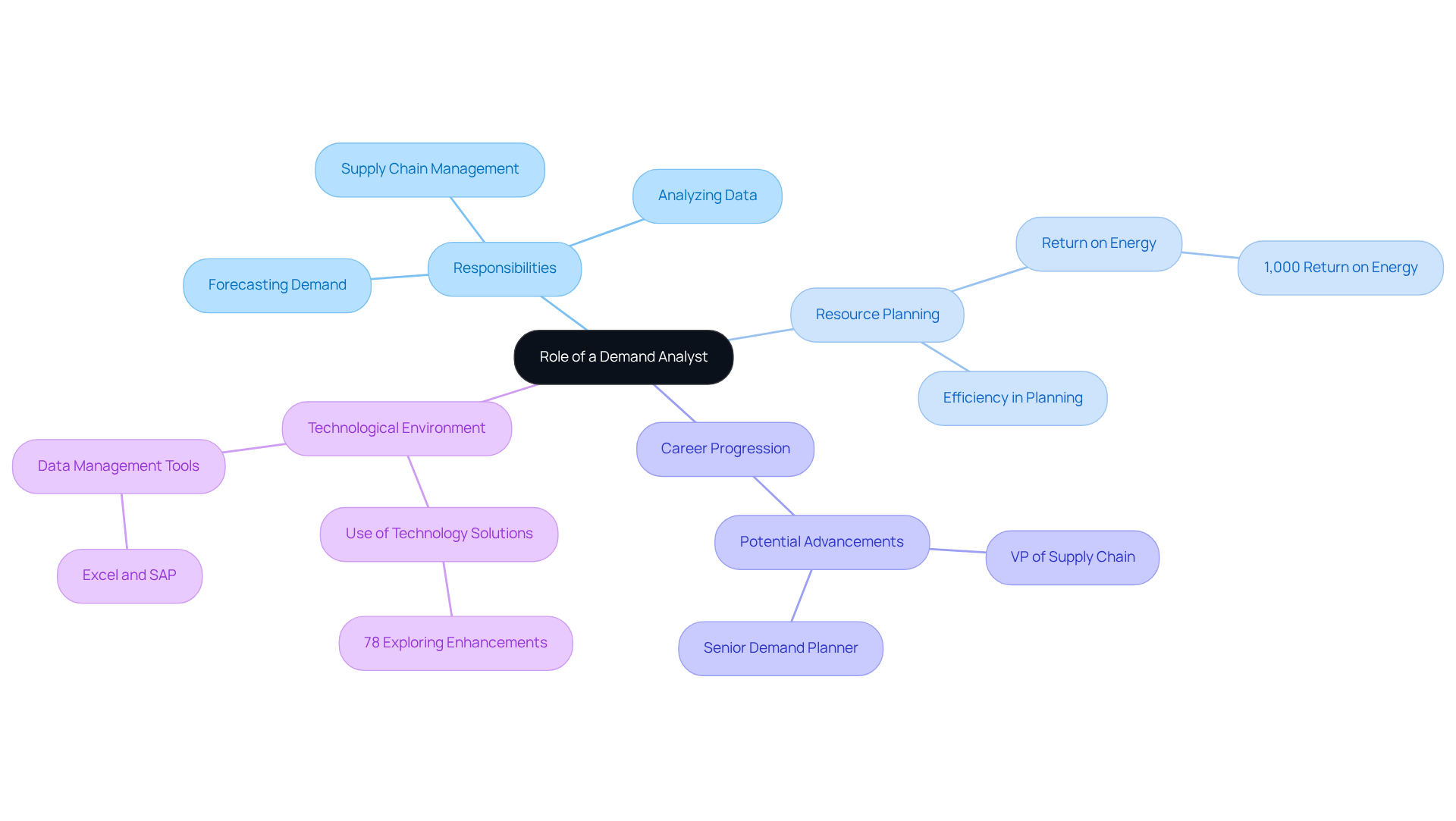 The center represents the main role, and each branch explores different aspects of what a demand analyst does. The sub-branches provide specific details about responsibilities and impacts, making complex information easier to digest. The center represents the main role, and each branch explores different aspects of what a demand analyst does. The sub-branches provide specific details about responsibilities and impacts, making complex information easier to digest.