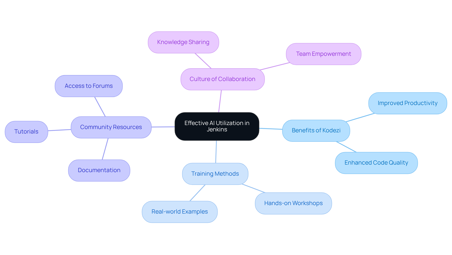 4 Best Practices for AI Jenkins Integration to Boost Efficiency