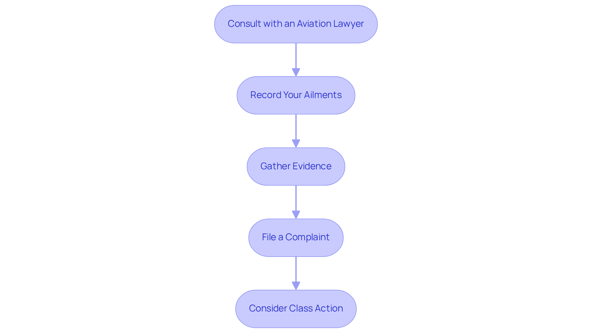 Each box represents a step you need to take to join the lawsuit. Follow the arrows to see the order in which you should complete these actions for the best chance of success.