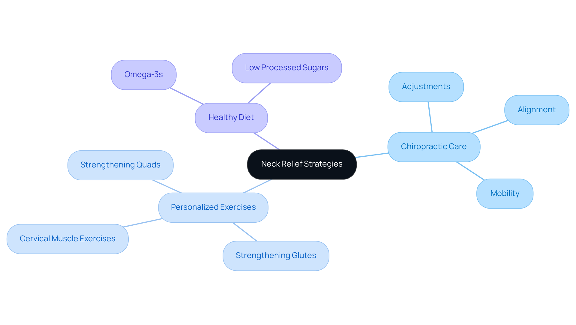 This mindmap shows various strategies for relieving neck pain. Start at the center with the main idea, then explore the branches to see how chiropractic care, exercises, and diet all contribute to better neck health. This mindmap shows various strategies for relieving neck pain. Start at the center with the main idea, then explore the branches to see how chiropractic care, exercises, and diet all contribute to better neck health.