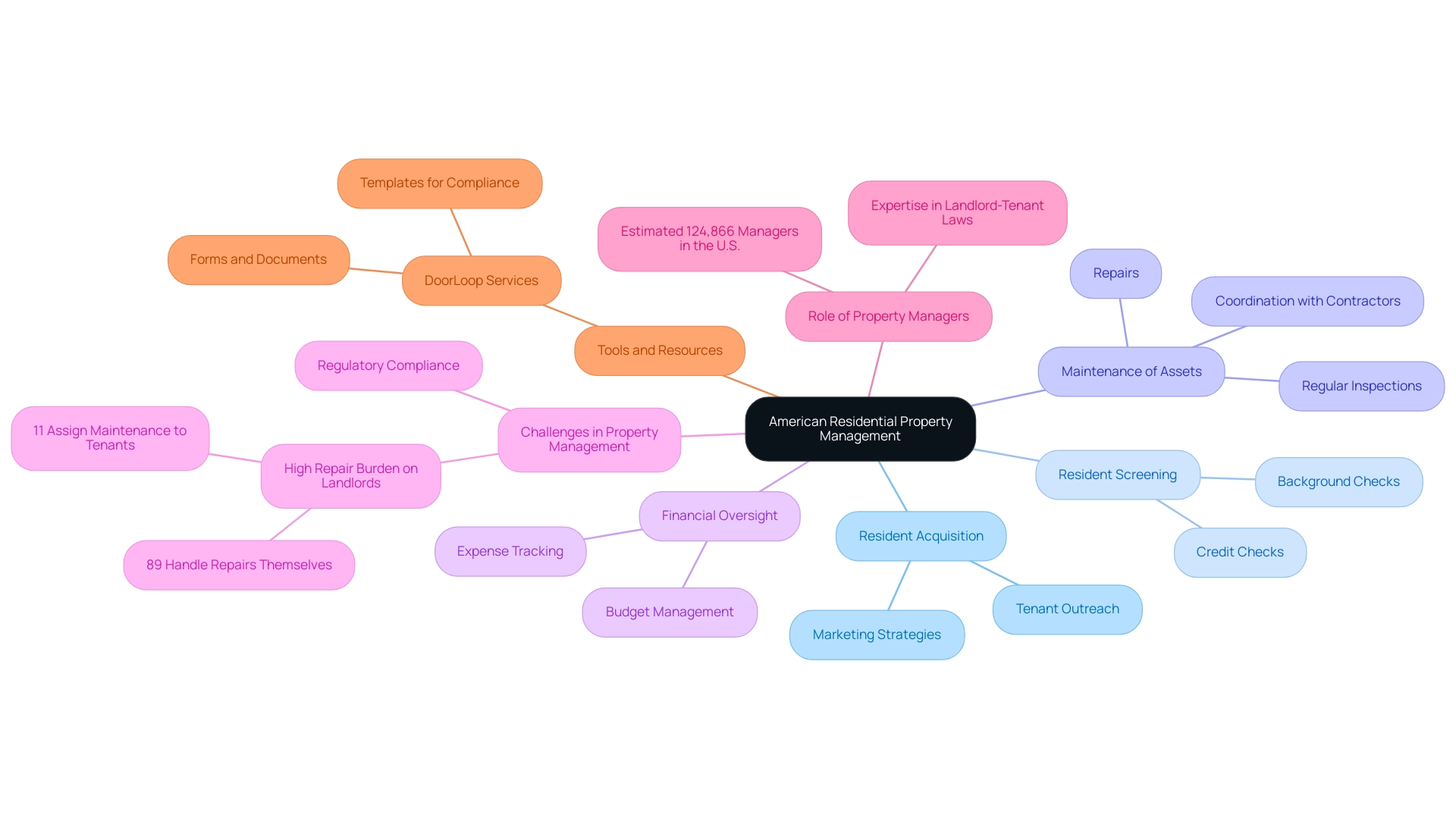 The central node represents the property management concept, with branches for key duties and sub-branches detailing specific actions or strategies.