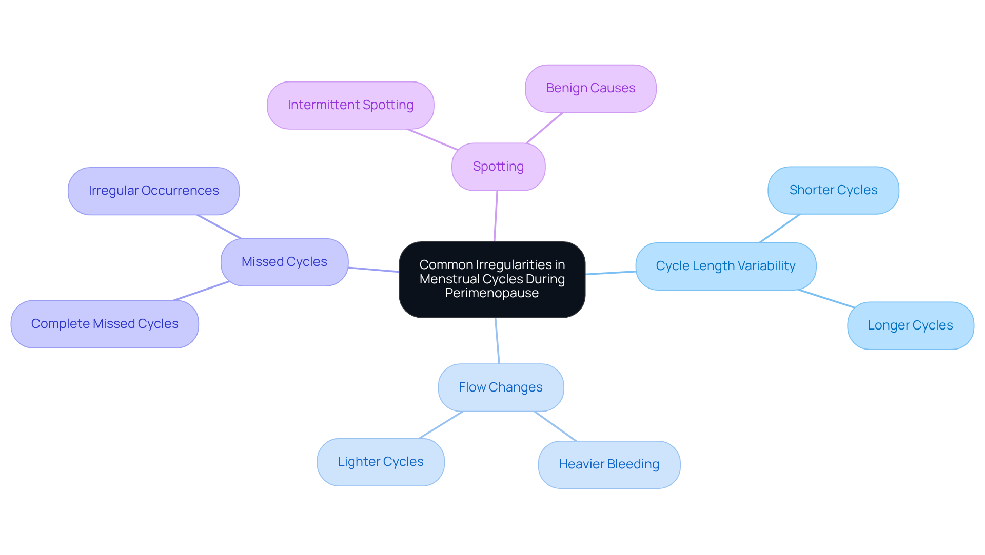 This mindmap helps you visualize the different types of menstrual irregularities that can occur during perimenopause. Each branch represents a specific irregularity, and the sub-branches provide more details about what that irregularity entails. It's a great way to see how these changes are interconnected and to better understand your body during this transition. This mindmap helps you visualize the different types of menstrual irregularities that can occur during perimenopause. Each branch represents a specific irregularity, and the sub-branches provide more details about what that irregularity entails. It's a great way to see how these changes are interconnected and to better understand your body during this transition.