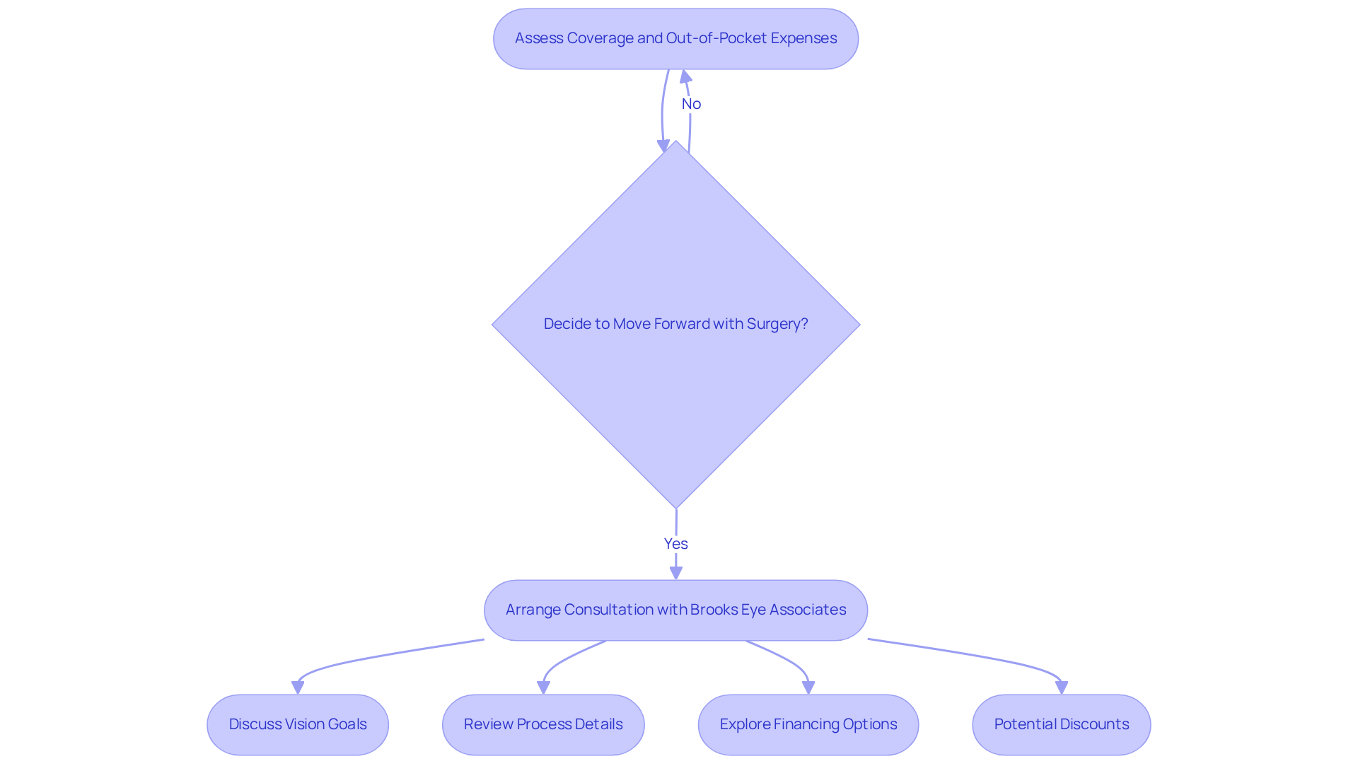 This flowchart guides you through the steps to take after evaluating your insurance coverage for vision correction surgery. Start by assessing your coverage, then decide if you want to proceed with surgery. If you do, follow the arrows to arrange a consultation and discuss your options! This flowchart guides you through the steps to take after evaluating your insurance coverage for vision correction surgery. Start by assessing your coverage, then decide if you want to proceed with surgery. If you do, follow the arrows to arrange a consultation and discuss your options!