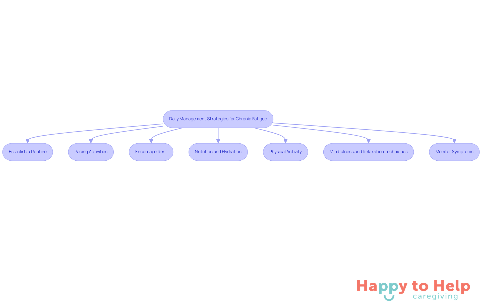 Each box represents a strategy caregivers can use to support individuals with chronic fatigue. Follow the arrows to see how these strategies work together to enhance well-being.