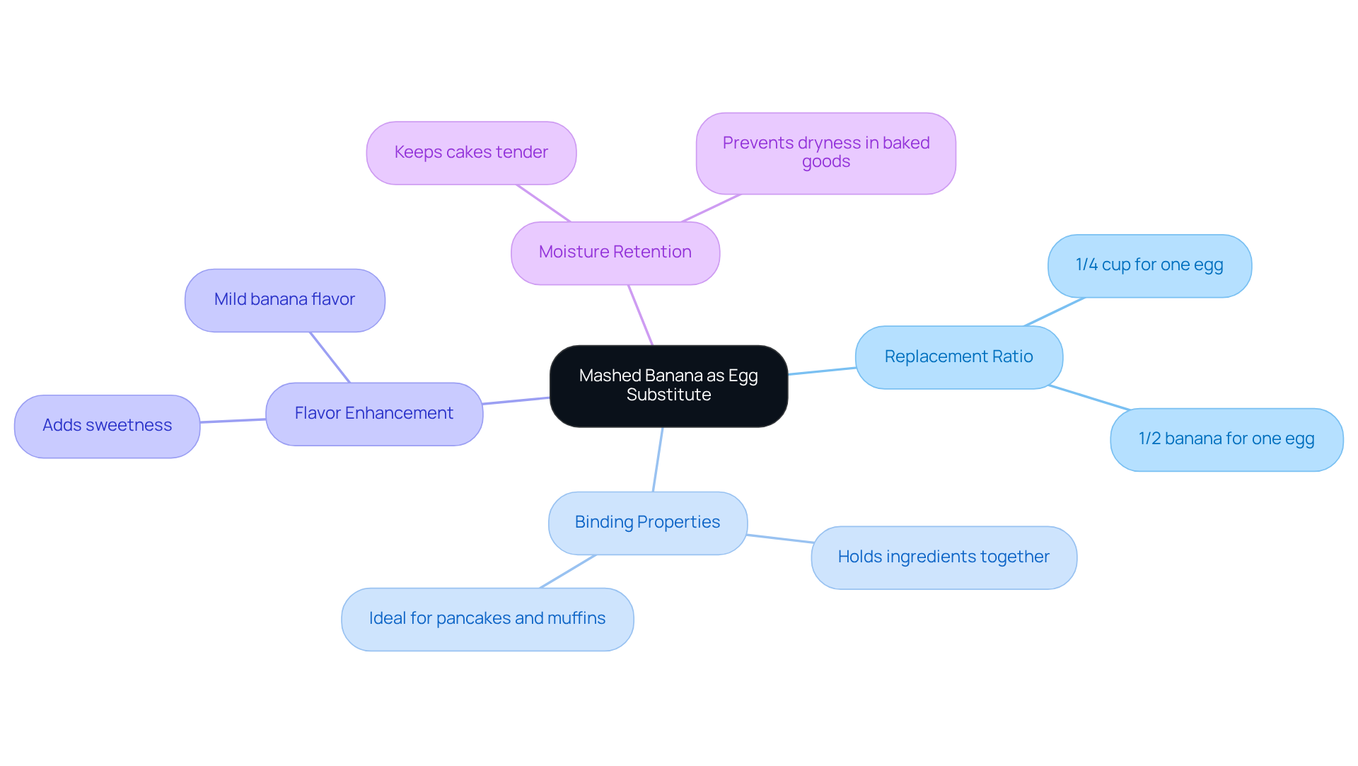 This mindmap shows how mashed banana can replace eggs in recipes. Each branch highlights a different benefit, making it easy to see why this swap is a great choice for healthier cooking.