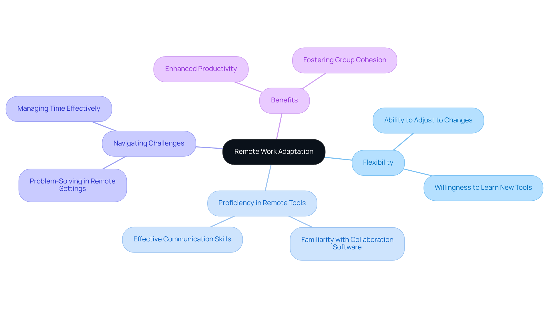 The center represents the focus on remote work adaptation, with branches showing the essential qualities and benefits related to engineering hires. Each color denotes a different aspect of the hiring process that supports adaptability.