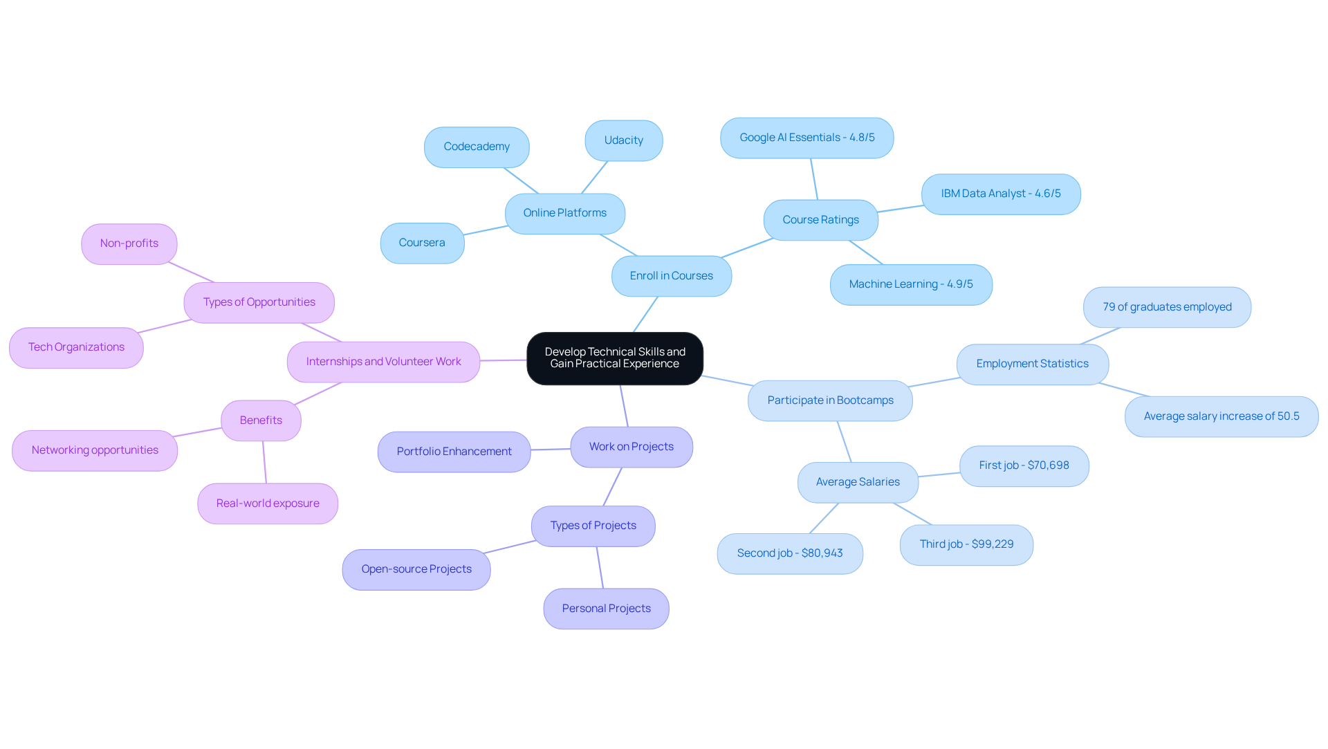 The central node represents the main goal. Each branch shows a different strategy for skill development, with further details under each strategy explaining how to implement it and its benefits. The central node represents the main goal. Each branch shows a different strategy for skill development, with further details under each strategy explaining how to implement it and its benefits.