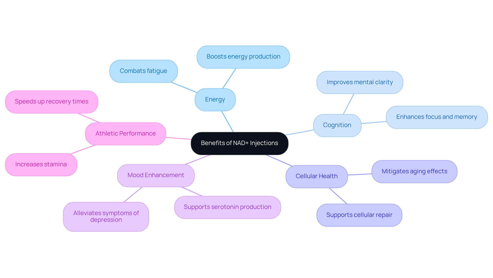 This mindmap illustrates the various benefits of NAD+ injections. Start at the center with the main topic, then explore each branch to see how NAD+ can improve energy, cognition, and overall health. Each sub-point provides more detail about the specific advantages.