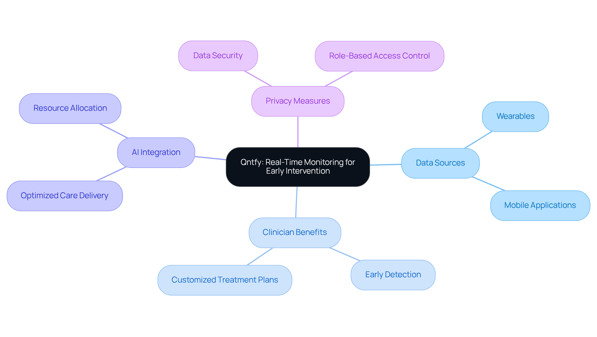 This mindmap illustrates how Qntfy's real-time monitoring connects various aspects of mental health intervention. Start at the center with the main idea, then explore each branch to see how data sources, clinician benefits, AI integration, and privacy measures contribute to improving mental health outcomes. This mindmap illustrates how Qntfy's real-time monitoring connects various aspects of mental health intervention. Start at the center with the main idea, then explore each branch to see how data sources, clinician benefits, AI integration, and privacy measures contribute to improving mental health outcomes.