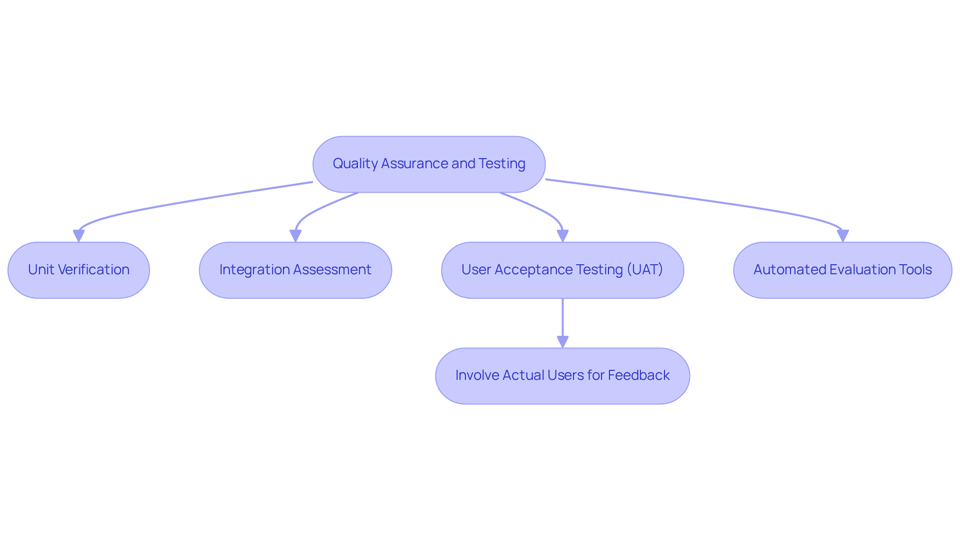 This flowchart outlines the steps involved in ensuring quality in software development. Each box represents a key evaluation method, and the arrows show how they connect to the overall quality assurance strategy. Following this process helps hedge funds ensure their software meets user needs and industry standards.
