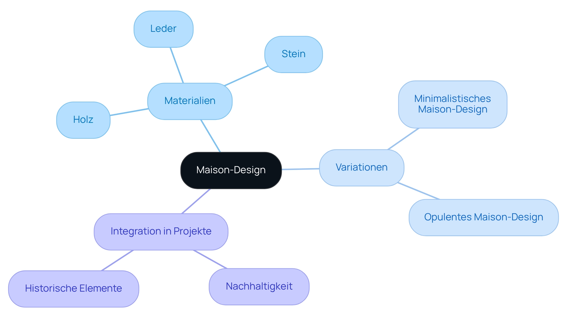 Im Zentrum steht das Maison-Design, von dem verschiedene Zweige zu Materialien, Variationen und deren Integration in Projekte führen. Jeder Zweig zeigt wichtige Aspekte und deren Wechselwirkungen.
