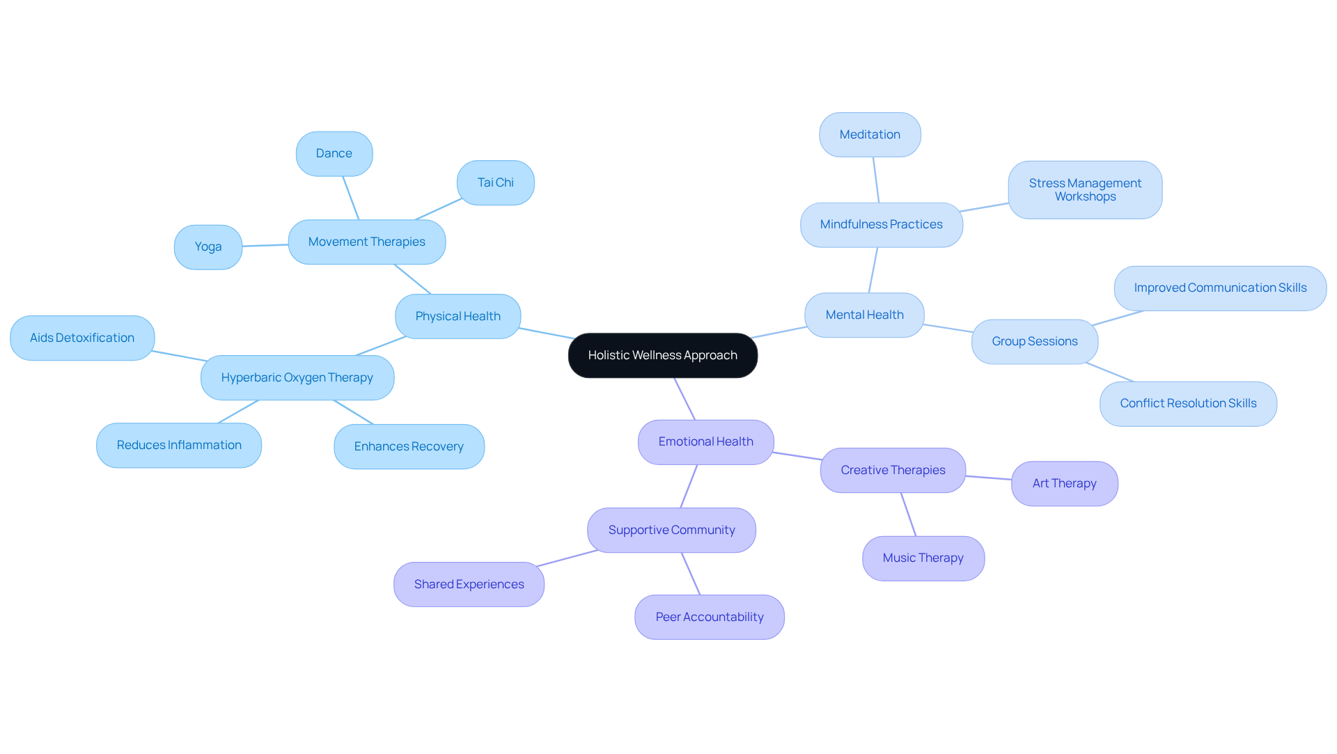 The central node represents the overall wellness philosophy, while each branch signifies different dimensions of health and therapies. The deeper you go into the branches, the more specific the information becomes about how each aspect contributes to overall well-being.