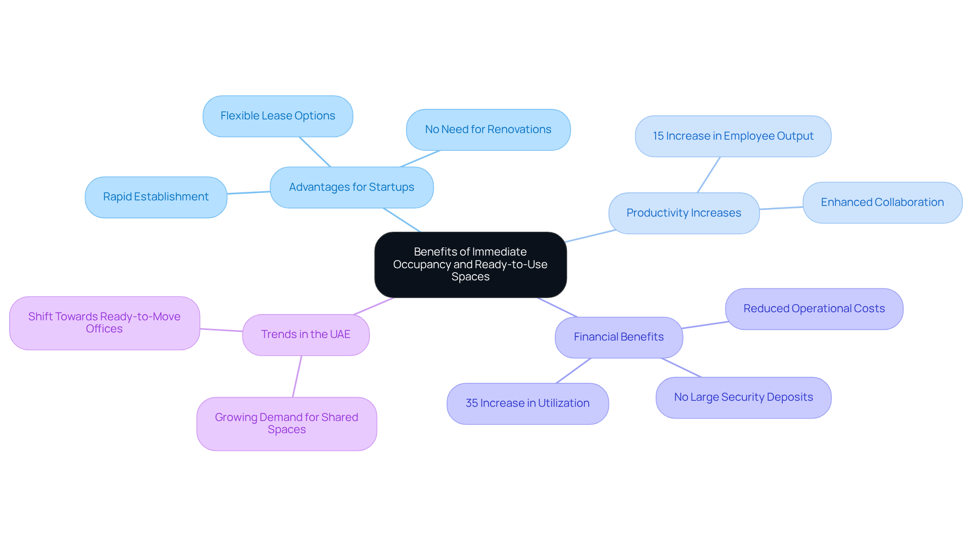 The central idea is the benefits of ready-to-use office spaces. Each branch represents a different advantage or trend, showing how they relate to the main theme.