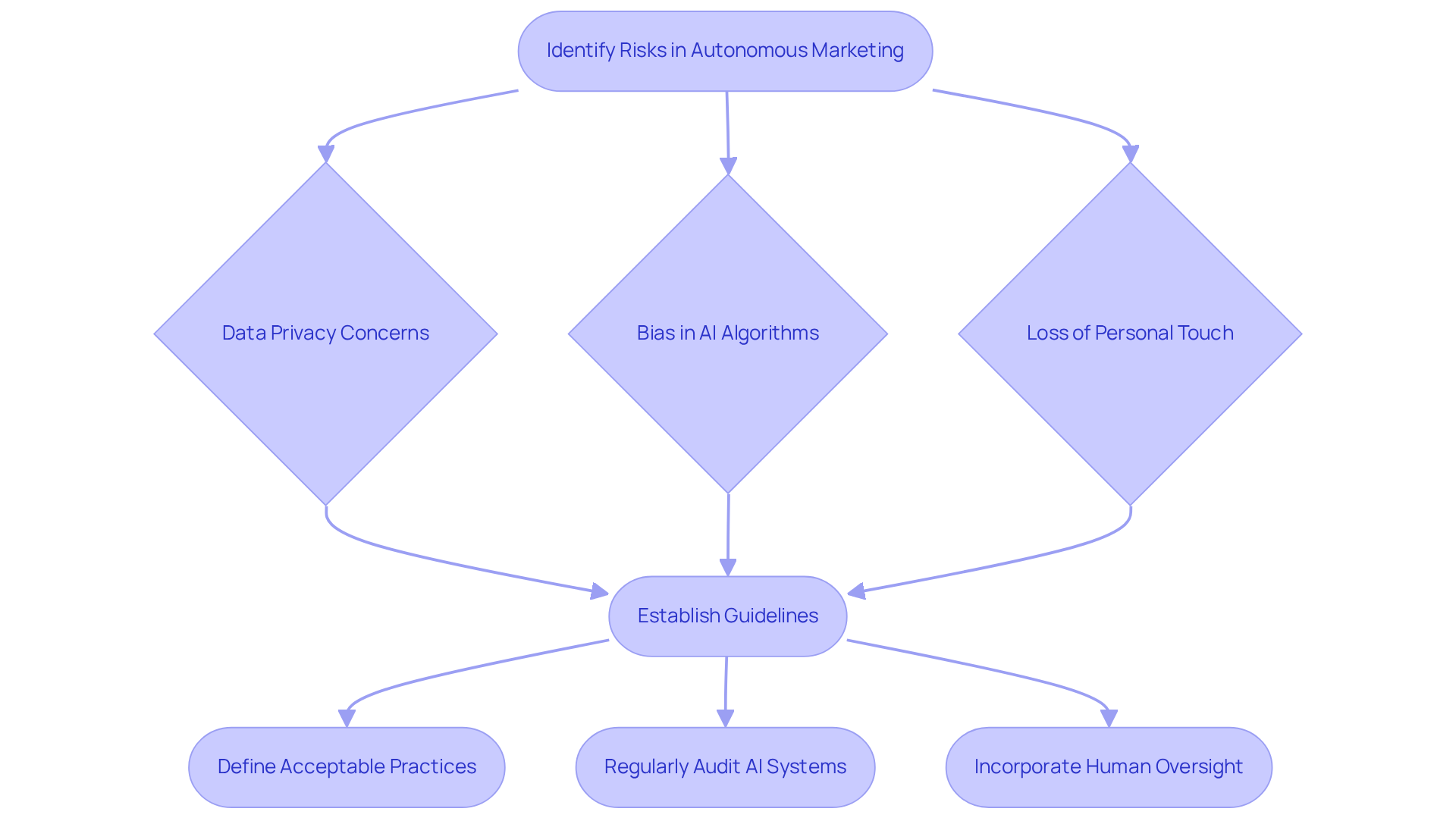This flowchart shows the steps healthcare organizations can take to manage risks in autonomous marketing. Start with identifying risks, then follow the arrows to see how to establish guidelines and actions to ensure ethical and effective marketing. This flowchart shows the steps healthcare organizations can take to manage risks in autonomous marketing. Start with identifying risks, then follow the arrows to see how to establish guidelines and actions to ensure ethical and effective marketing.
