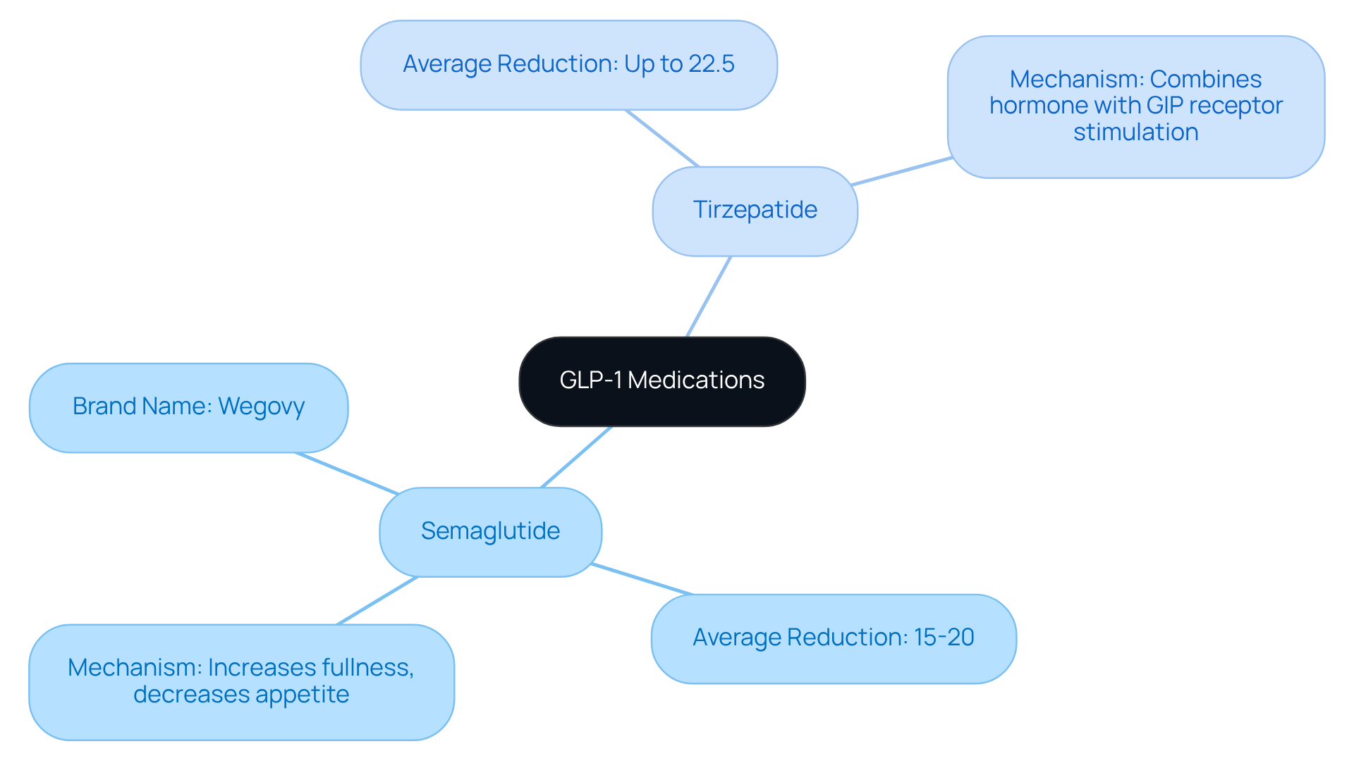 The central node represents the main topic of GLP-1 medications. Each branch shows a specific medication, with further details about their effectiveness and mechanisms. This layout helps you easily compare the two treatments and understand their roles in weight management. The central node represents the main topic of GLP-1 medications. Each branch shows a specific medication, with further details about their effectiveness and mechanisms. This layout helps you easily compare the two treatments and understand their roles in weight management.