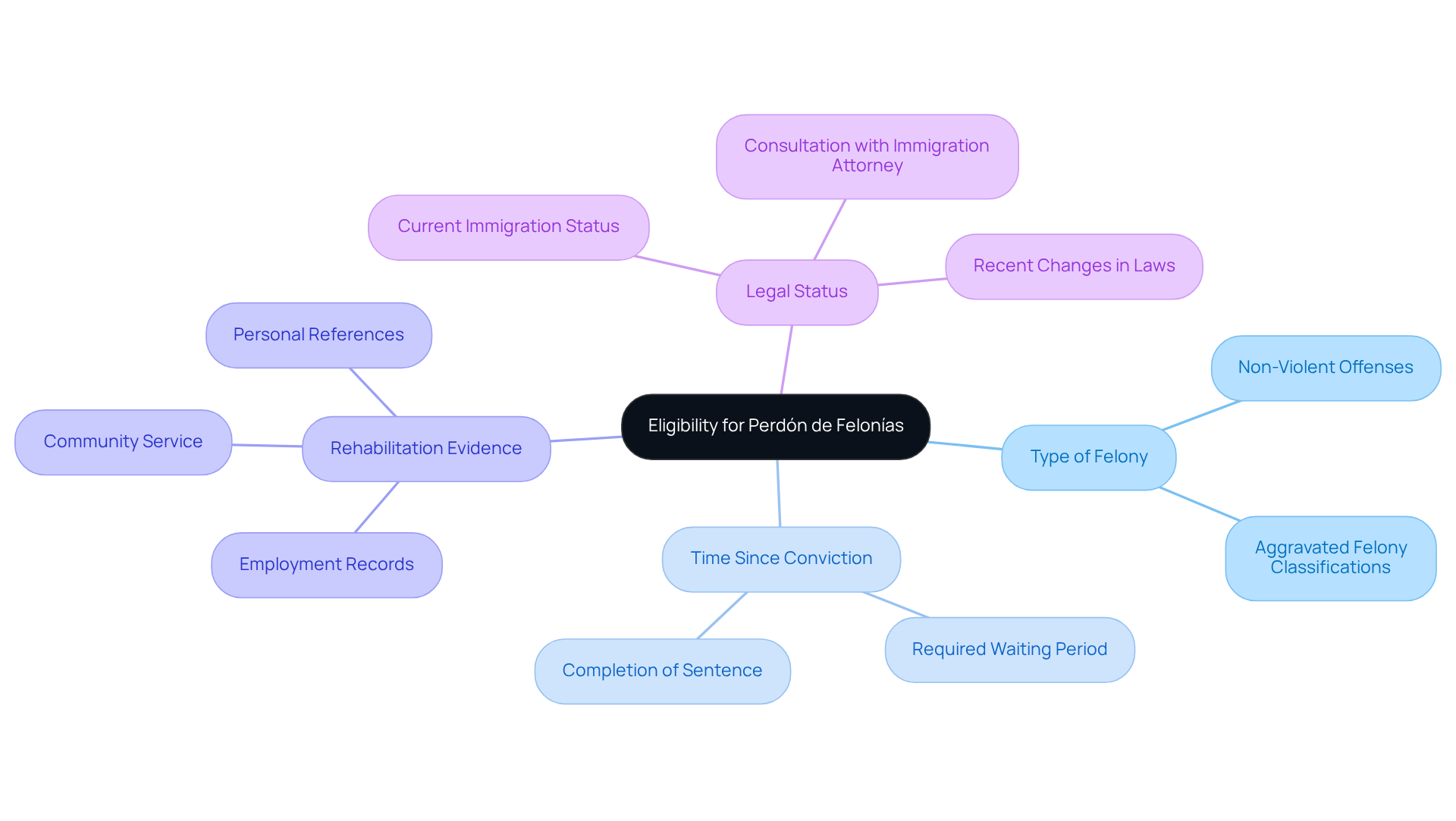 This mindmap shows the key factors that determine if you can apply for a pardon of felonies. Start at the center with the main topic, then follow the branches to see each criterion and its details. Each color represents a different criterion, making it easy to understand how they connect.