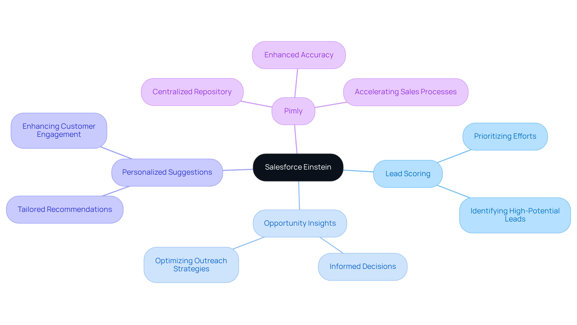 The central node represents Salesforce Einstein, with branches showing its key features and how they contribute to product management. The additional branch for Pimly illustrates its role in supporting these features, helping teams manage product data effectively.