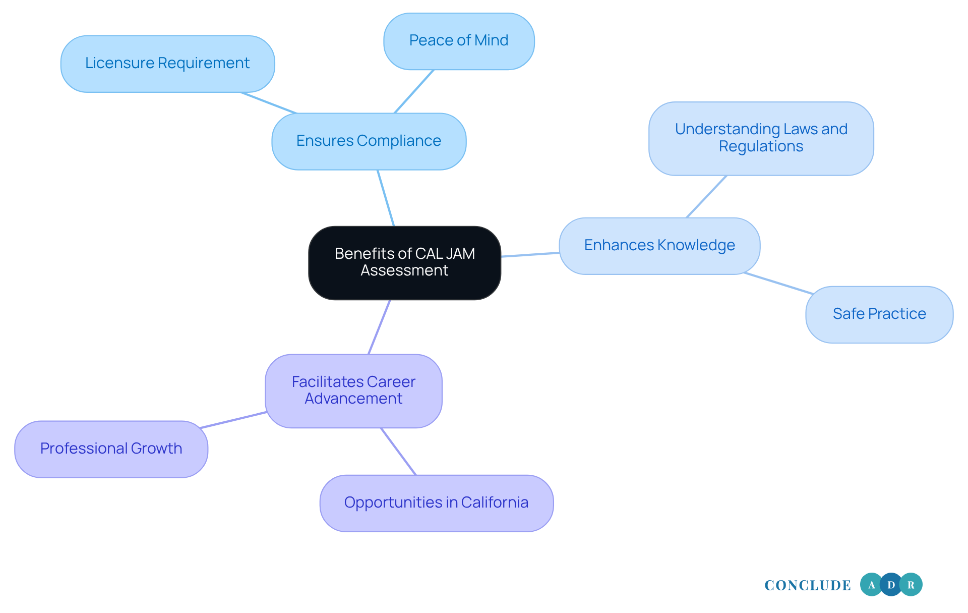 Start at the center with the CAL JAM assessment, then follow the branches to explore the main benefits and their impacts on your career journey.