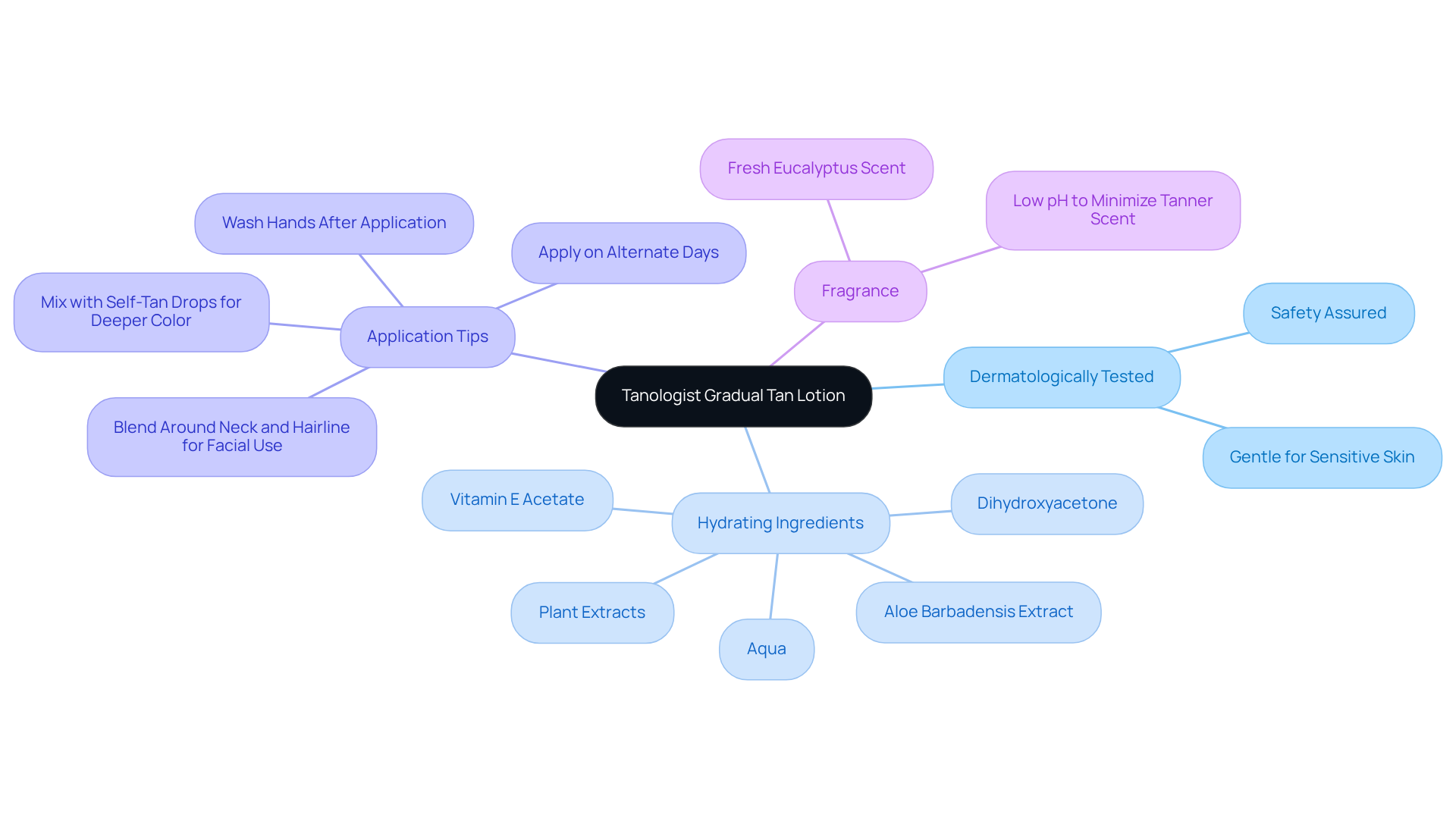 The central node represents the product, and the branches show its key features and benefits. Each branch connects to specific details, helping you understand how this lotion can enhance your tanning experience.