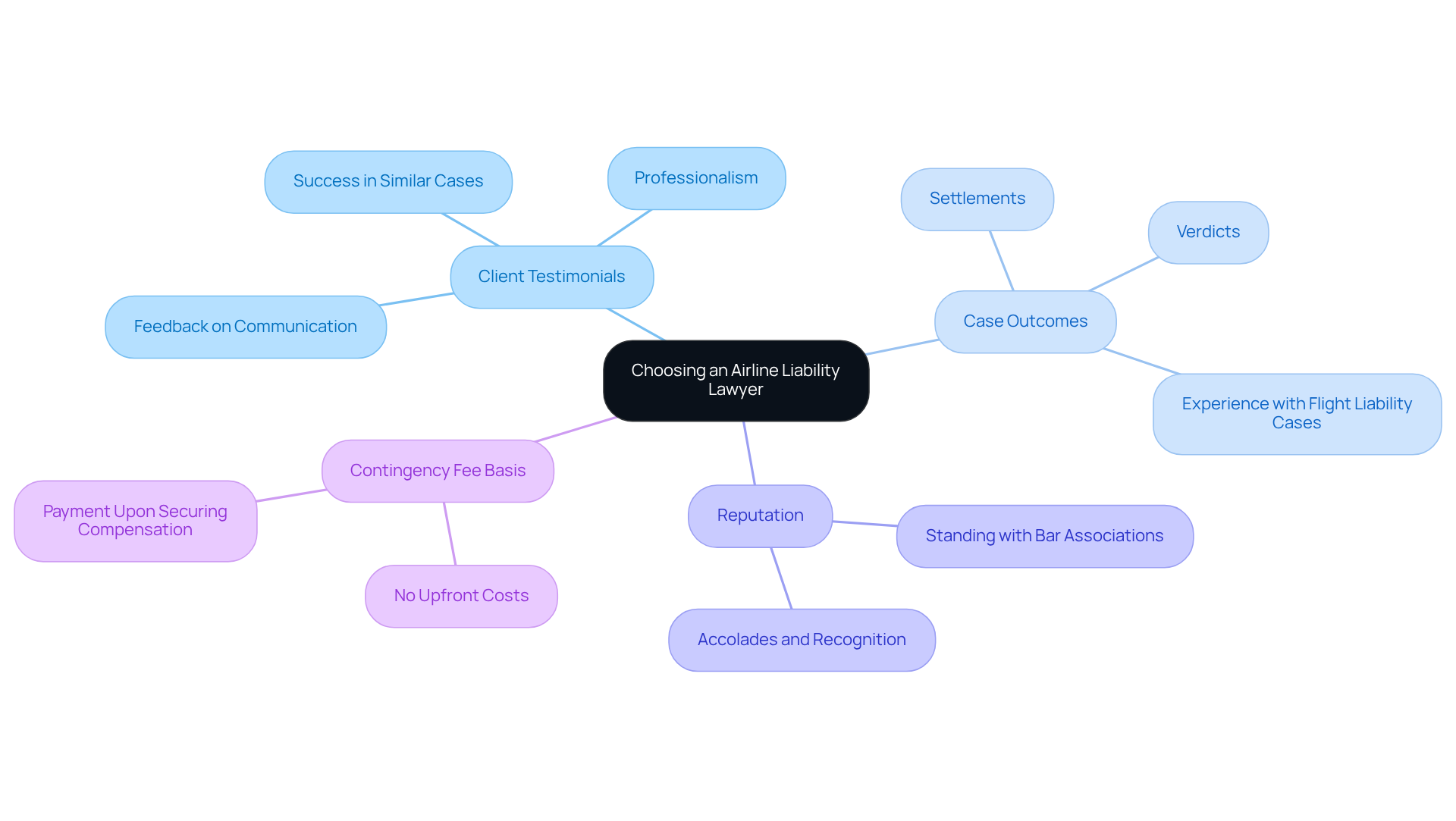 This mindmap helps you visualize the important aspects to consider when selecting a lawyer. Start at the center with the main idea, then follow the branches to explore client testimonials, case outcomes, and the lawyer's reputation. Each branch provides insights that can guide your decision-making process. This mindmap helps you visualize the important aspects to consider when selecting a lawyer. Start at the center with the main idea, then follow the branches to explore client testimonials, case outcomes, and the lawyer's reputation. Each branch provides insights that can guide your decision-making process.