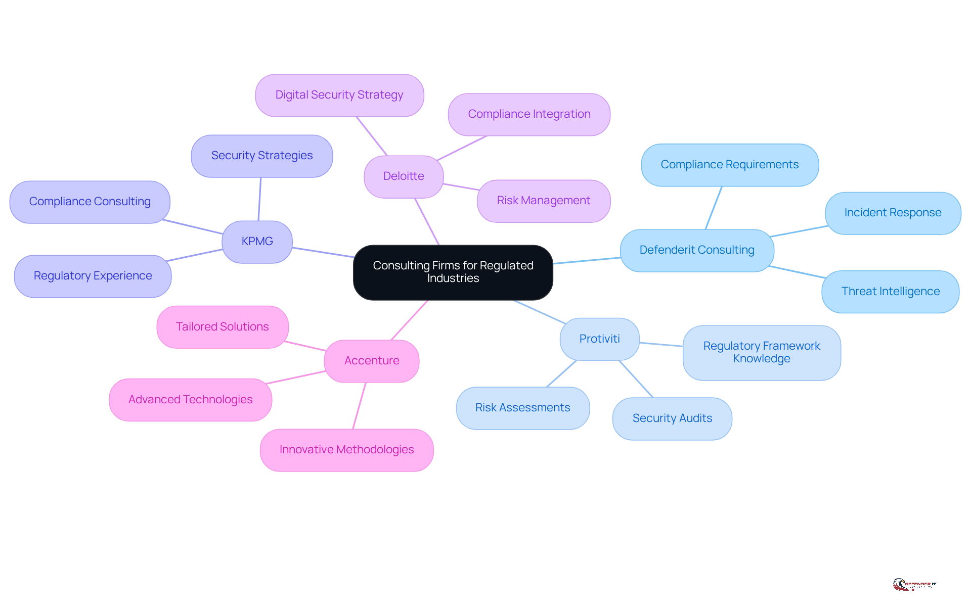 This mindmap shows various consulting firms and how they cater to organizations in regulated sectors. Each branch represents a firm, and the sub-branches detail their specific strengths and services. Follow the branches to see how each firm can help with compliance and security needs. This mindmap shows various consulting firms and how they cater to organizations in regulated sectors. Each branch represents a firm, and the sub-branches detail their specific strengths and services. Follow the branches to see how each firm can help with compliance and security needs.
